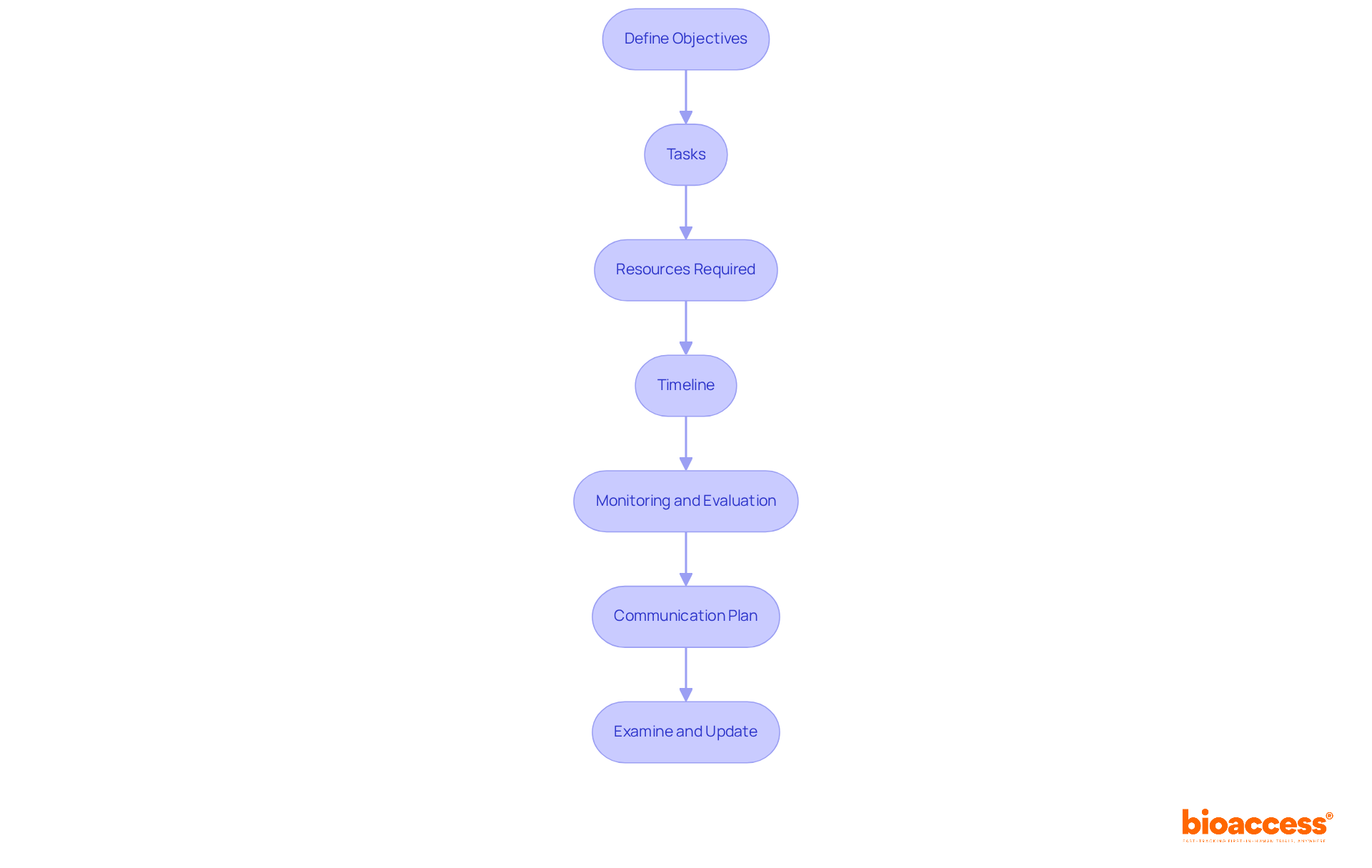 Each box represents a crucial step in the CAPA planning process. Follow the arrows to understand how each step connects to the next in creating an effective plan.