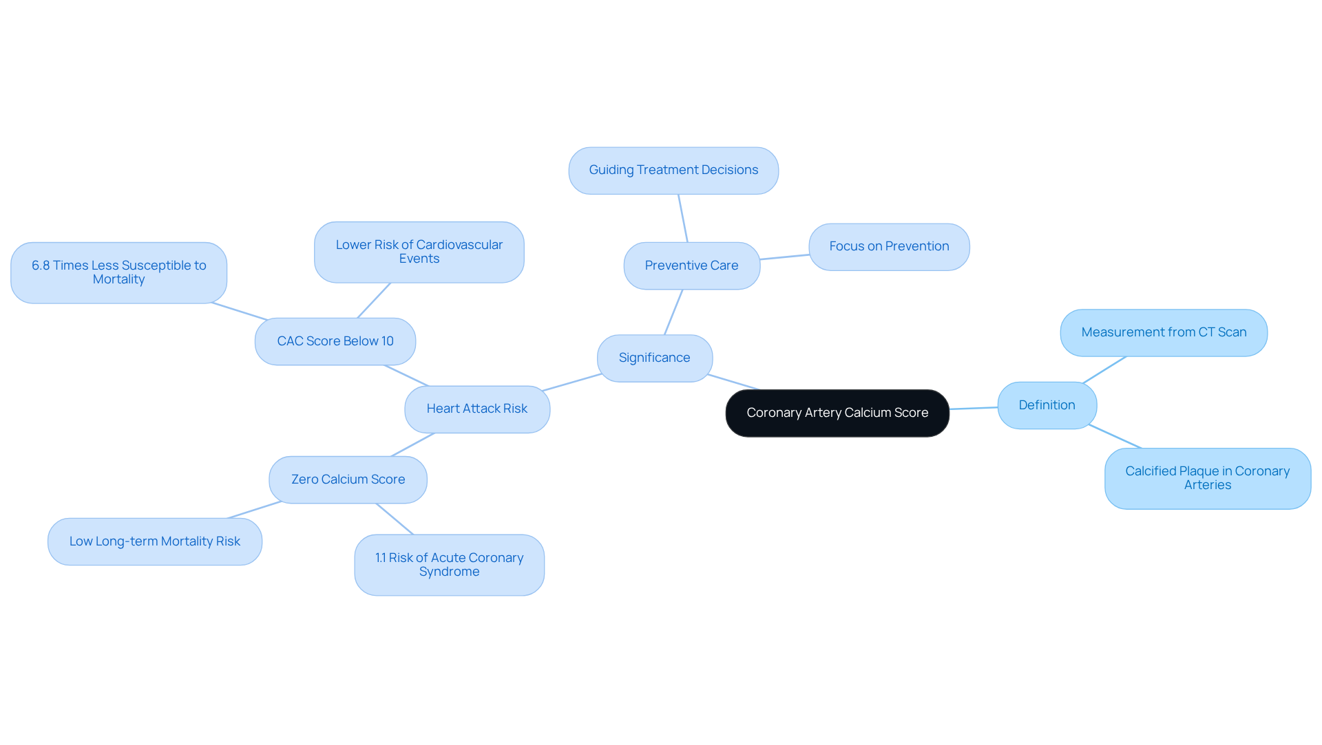 This mindmap helps you visualize the importance of the Coronary Artery Calcium score. Start at the center with the definition, then explore its significance and what different scores mean for your heart health. Each branch leads to important insights about risks and preventive measures.