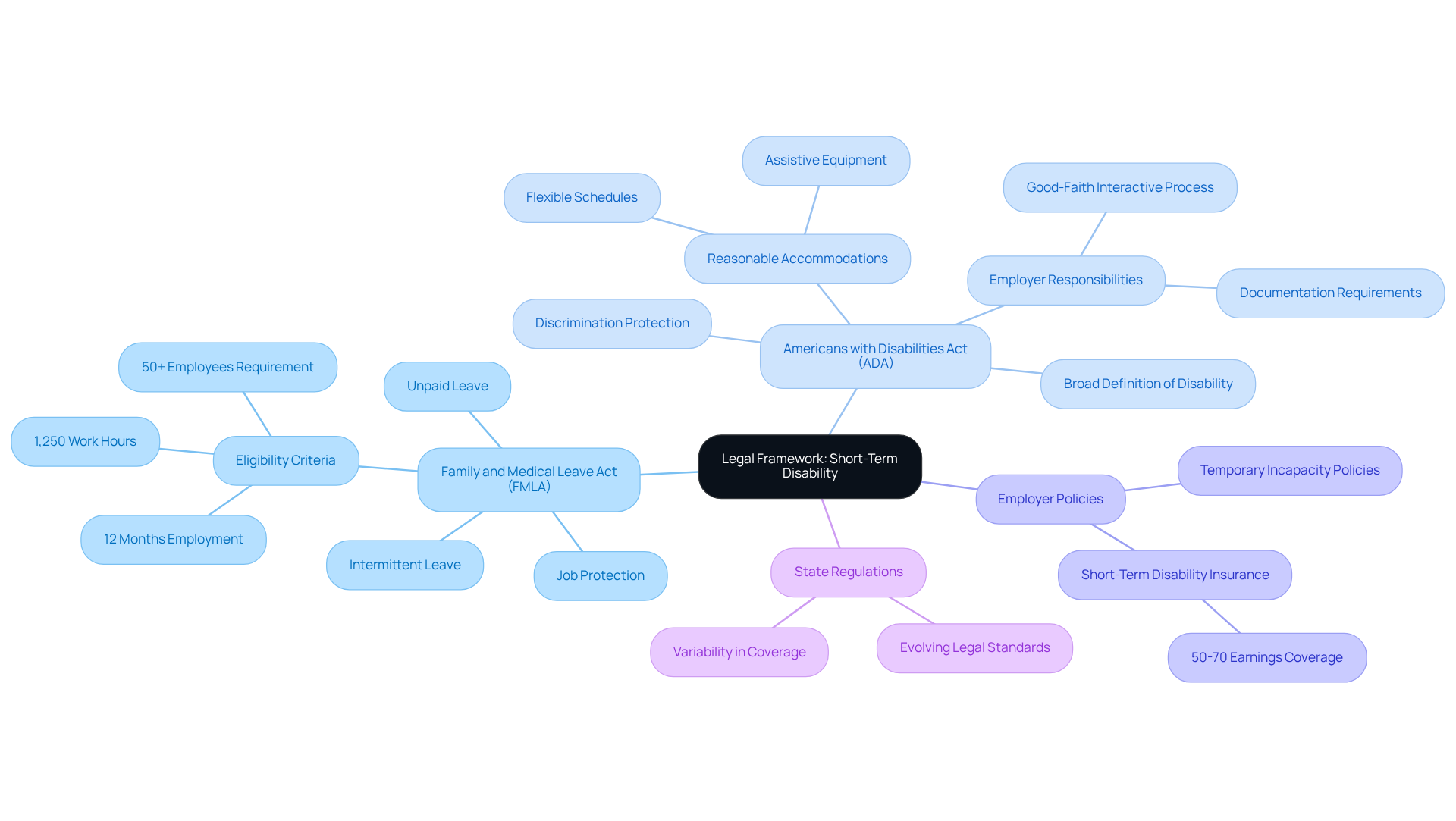 The central node represents the overall topic, while branches show key laws and their features. Each color-coded branch helps you quickly identify different aspects of short-term disability laws and how they interconnect.