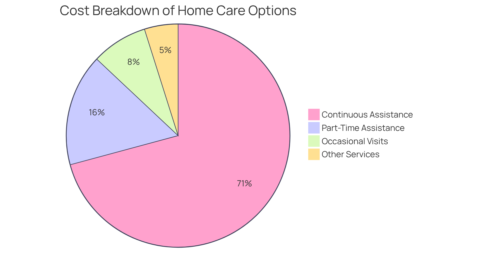 Each slice of the pie shows how much each type of care costs compared to the total. The larger the slice, the more significant the expense for that care option. Each slice of the pie shows how much each type of care costs compared to the total. The larger the slice, the more significant the expense for that care option.