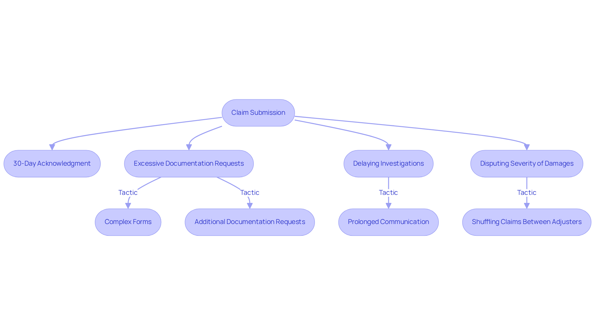 This flowchart shows the steps in the insurance claims process and highlights where delays can occur. Each box represents a stage or tactic that can slow down your claim. Follow the arrows to understand how one issue can lead to another, helping you navigate the process more effectively.