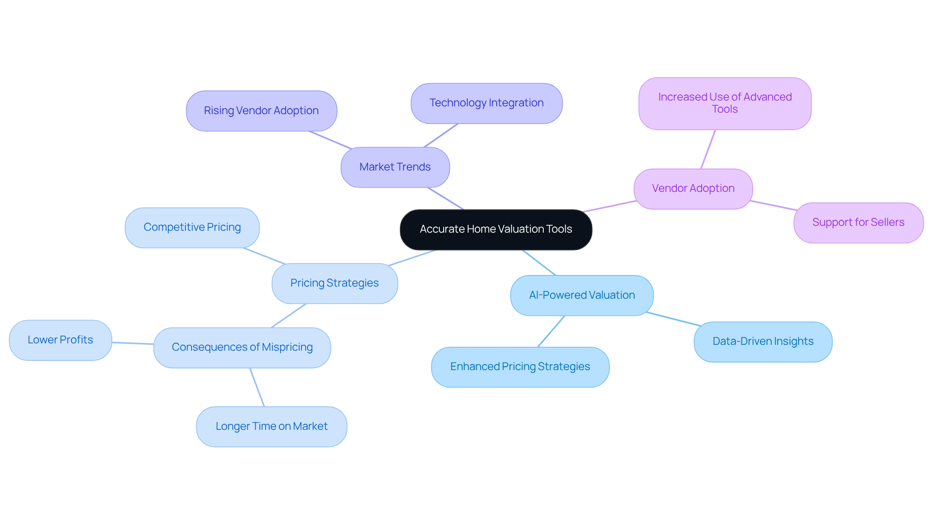 The central node represents the main topic of home valuation tools. Each branch shows a key area related to this topic, with further details branching out to provide deeper insights. This structure helps you understand how different aspects of home valuation connect. The central node represents the main topic of home valuation tools. Each branch shows a key area related to this topic, with further details branching out to provide deeper insights. This structure helps you understand how different aspects of home valuation connect.