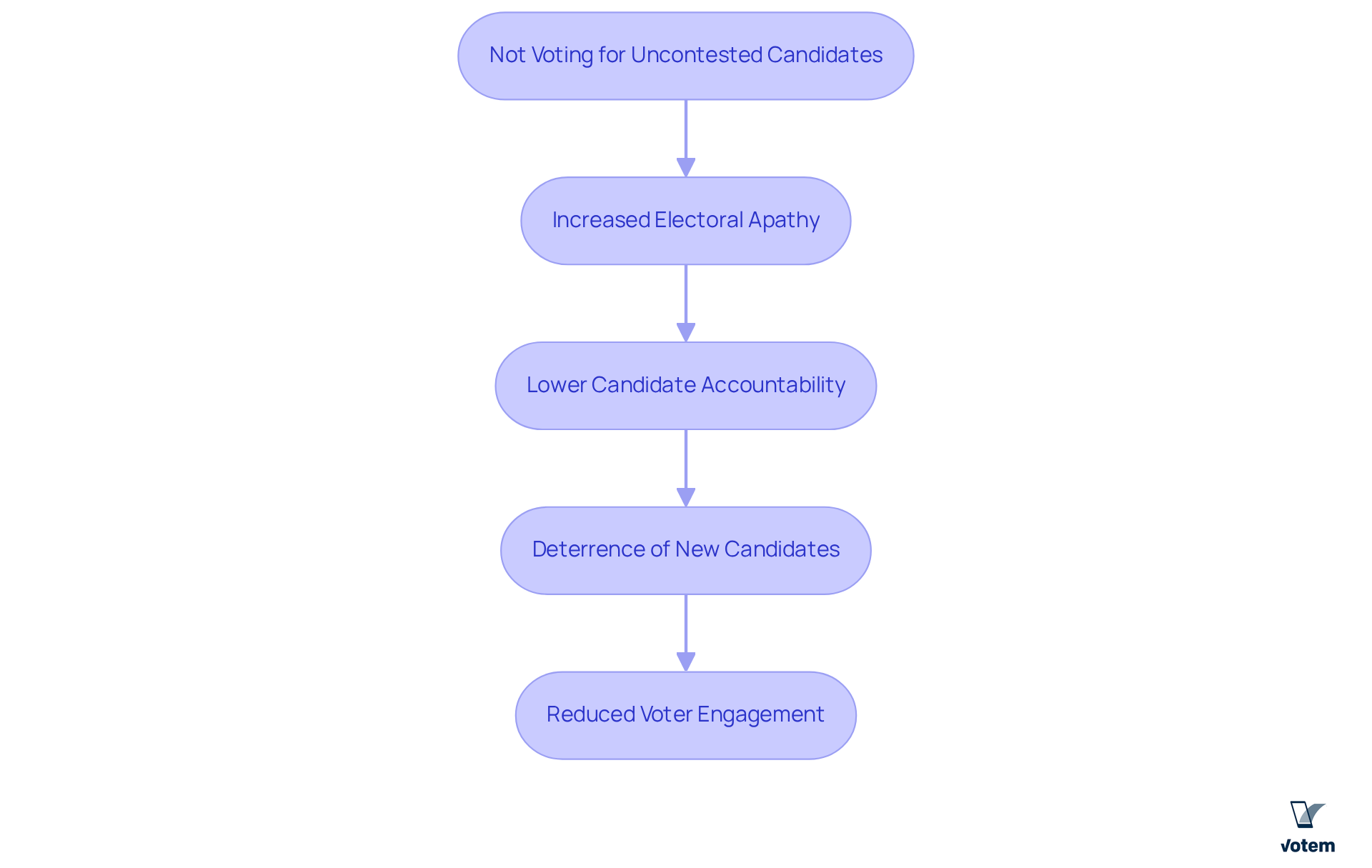 Each box represents a step in the process. Start at the top with the decision not to vote, then follow the arrows to see how it leads to less engagement and accountability in the electoral process.