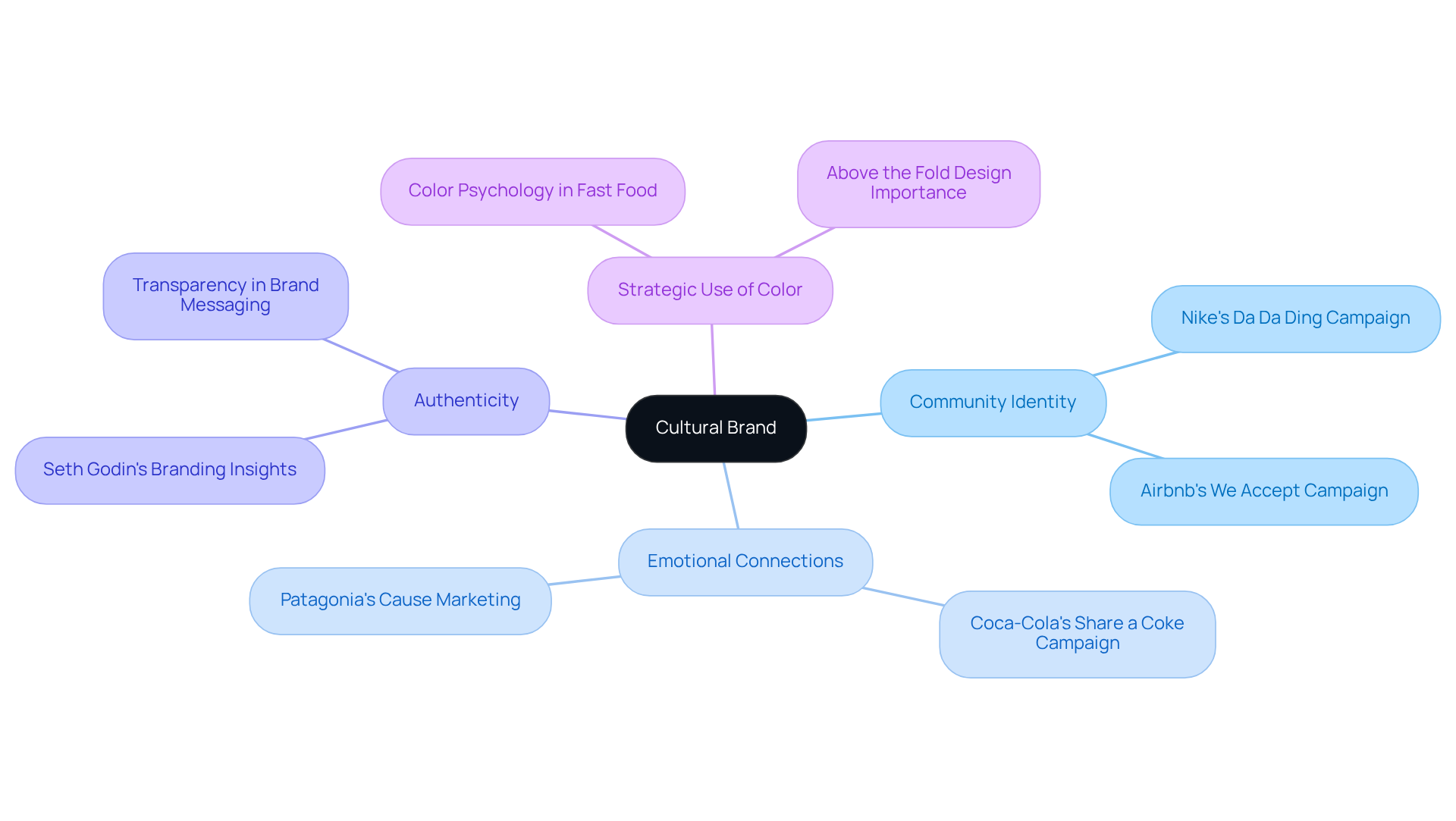 The central node represents the concept of a cultural brand. Each branch shows a key characteristic, and the sub-branches provide real-world examples that illustrate how these characteristics are applied in marketing.