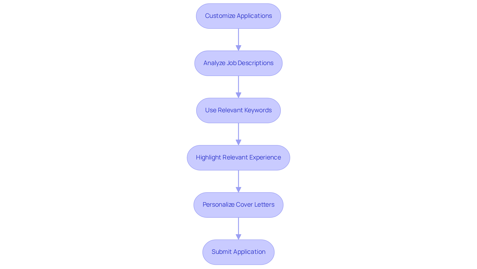Follow the arrows to see the steps you should take to tailor your job applications. Each box represents a strategy that can help you stand out to employers. Follow the arrows to see the steps you should take to tailor your job applications. Each box represents a strategy that can help you stand out to employers.