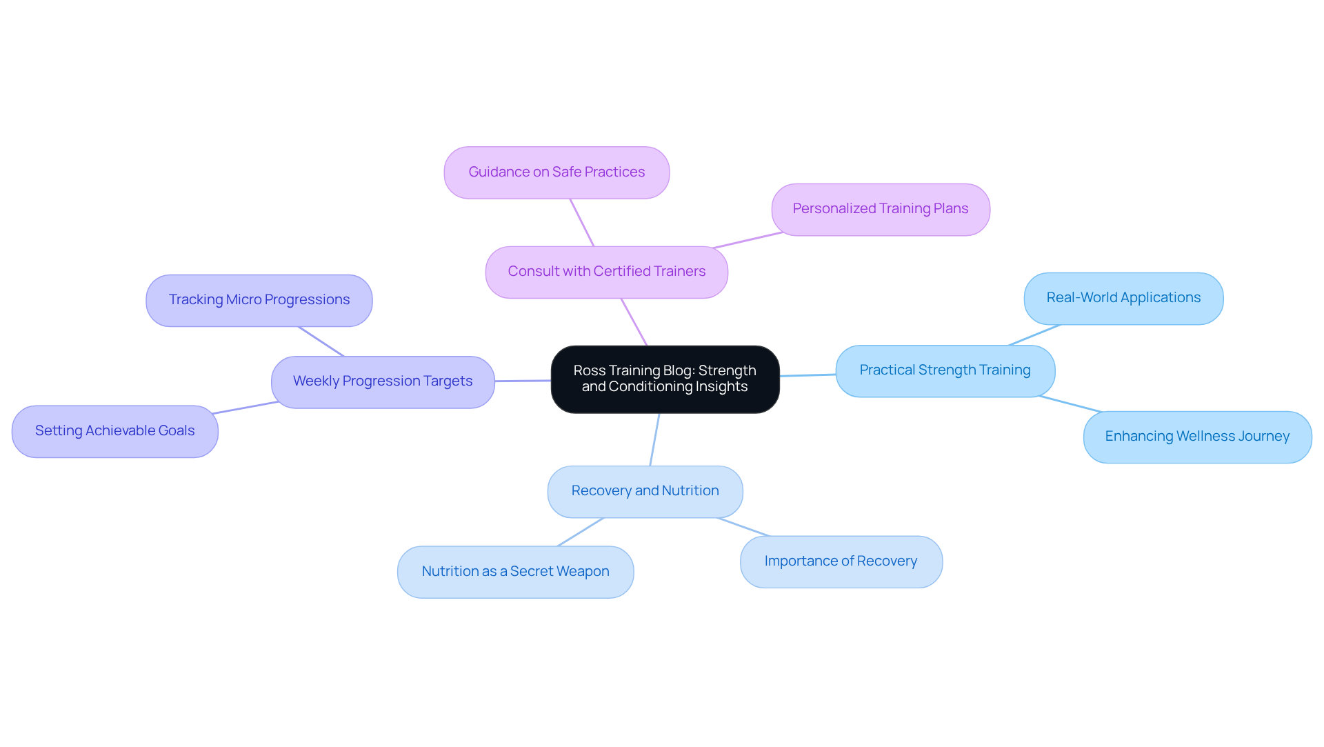 The central node represents the blog's focus, while each branch highlights a key strategy for improving men's fitness. Follow the branches to explore practical tips and insights that can help you level up your training.