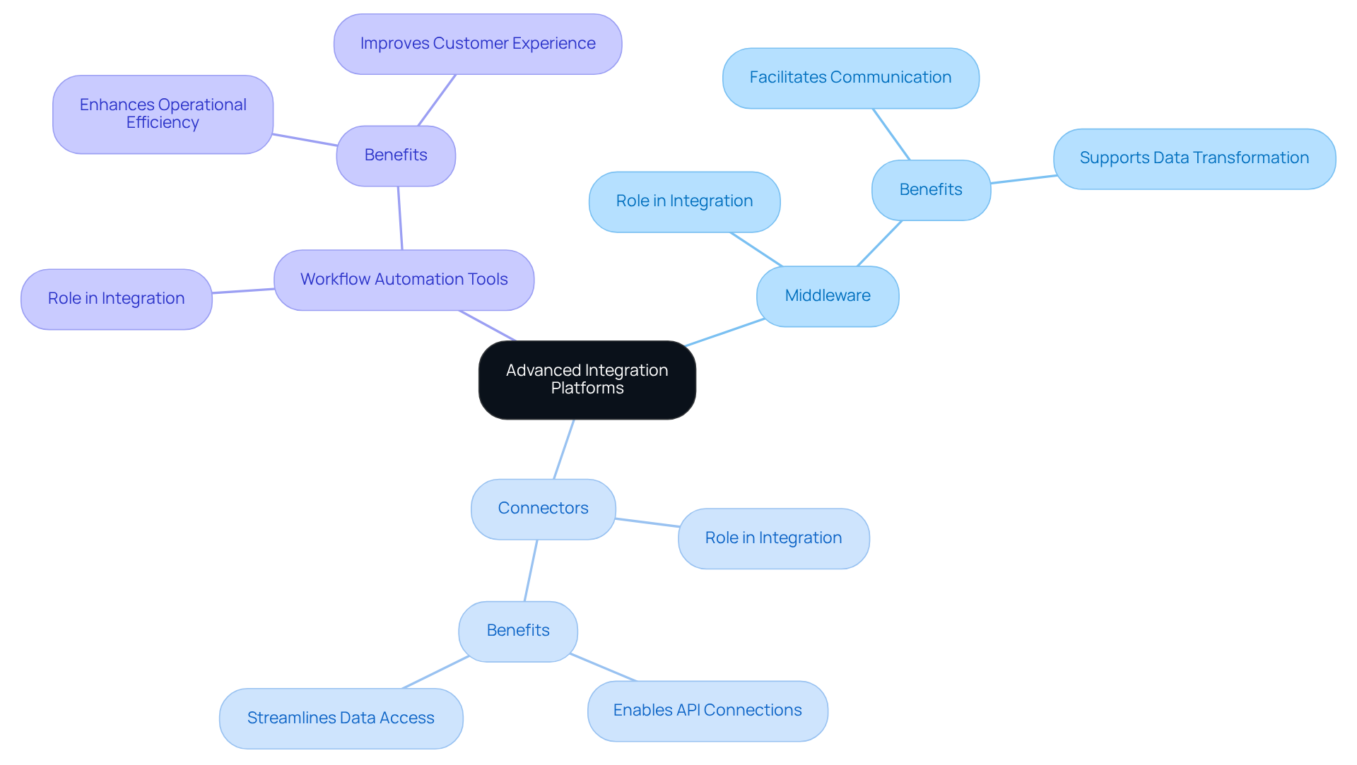 The central node represents the main topic, while the branches show key components and their contributions to business efficiency. Each color-coded branch helps you see how these elements work together to improve operations.