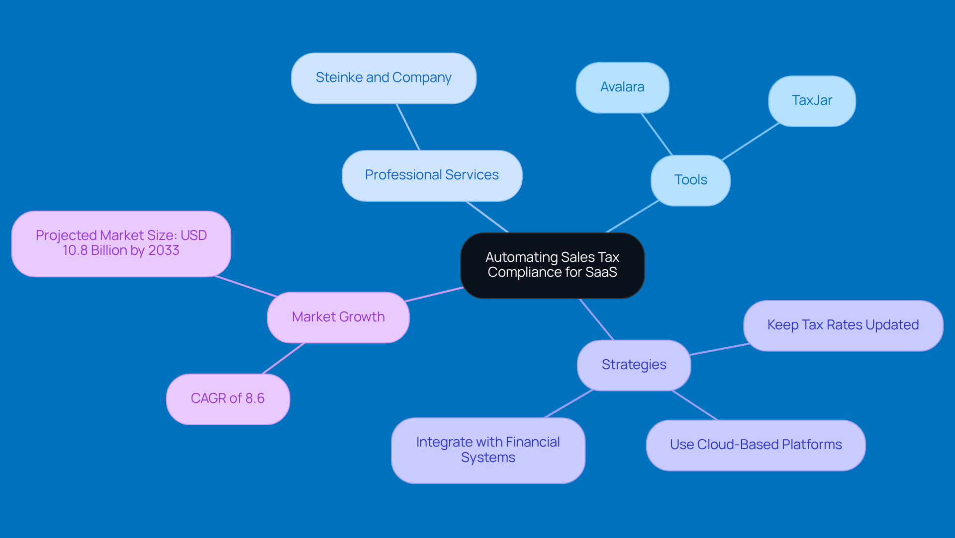 The central node represents the main topic, while branches show related tools, services, strategies, and market insights. Each color-coded branch helps you quickly identify different aspects of sales tax compliance automation. The central node represents the main topic, while branches show related tools, services, strategies, and market insights. Each color-coded branch helps you quickly identify different aspects of sales tax compliance automation.
