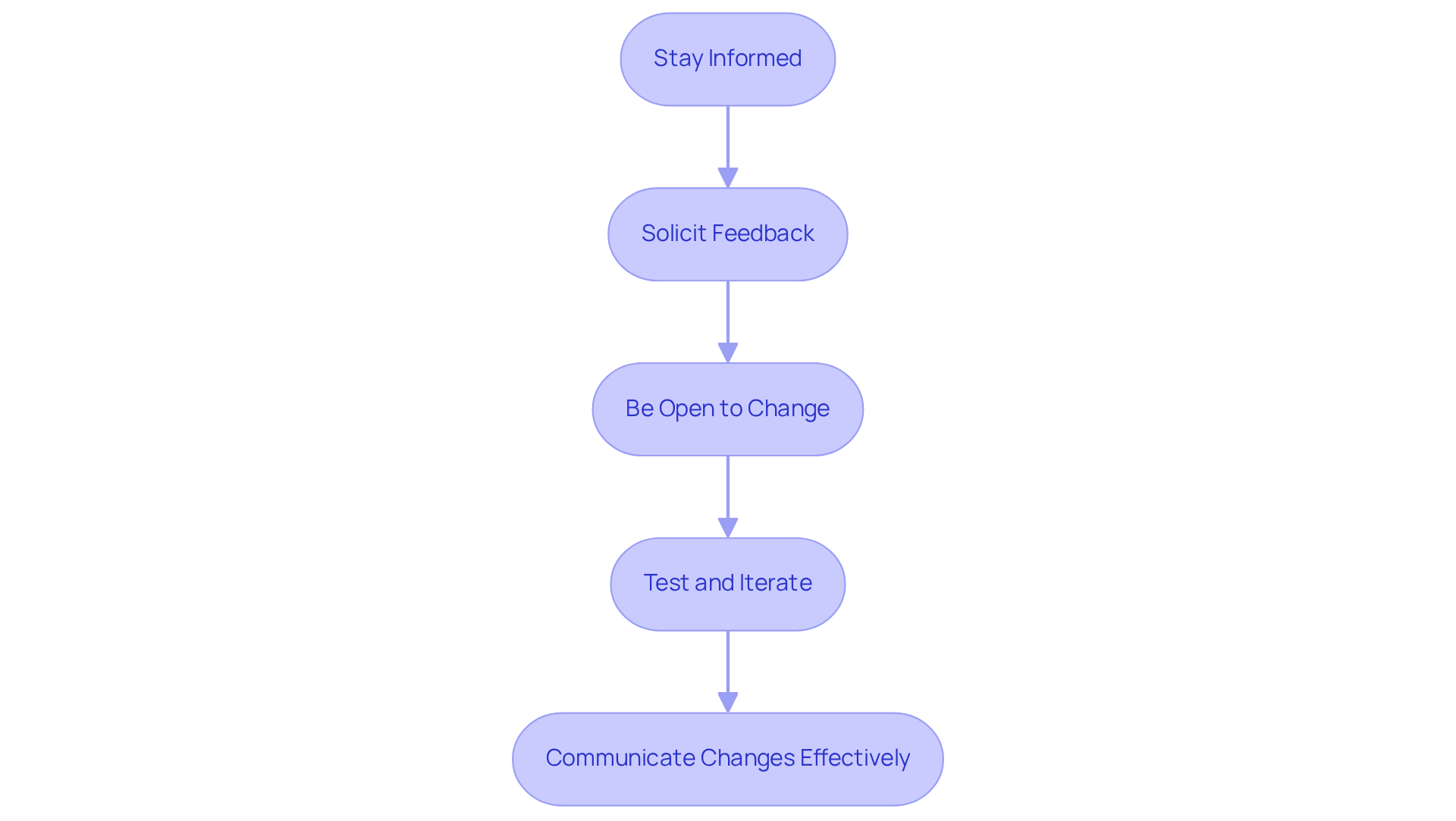 Each box represents a strategy for adapting your brand identity. Follow the arrows to see how each strategy leads to the next, helping you stay relevant and connected with your audience.