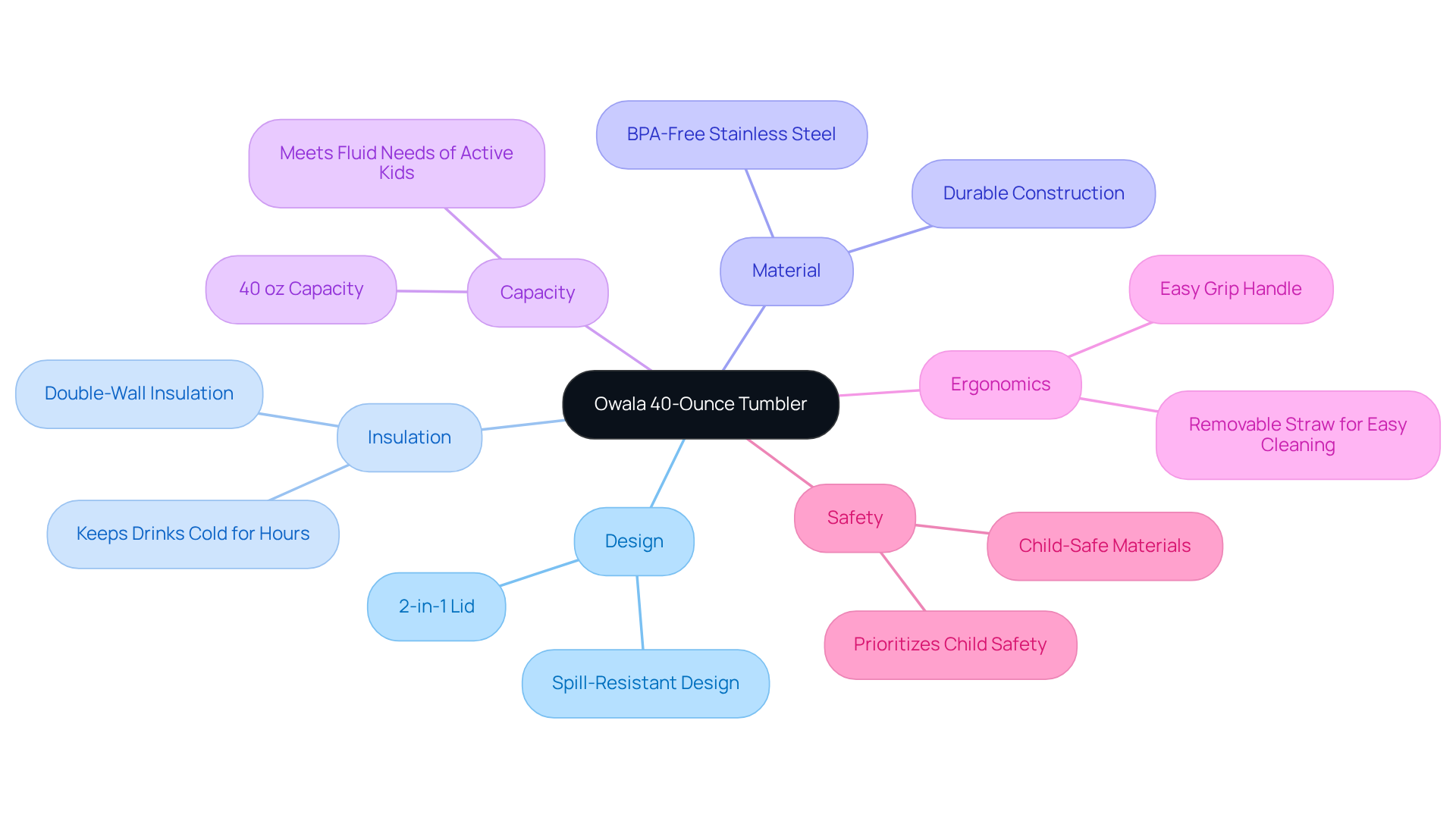 This mindmap shows the main features of the Owala tumbler. Start at the center with the tumbler itself, then explore each branch to see its design, insulation, materials, and more. Each color represents a different feature area, making it easy to understand how this tumbler meets the needs of kids and parents alike. This mindmap shows the main features of the Owala tumbler. Start at the center with the tumbler itself, then explore each branch to see its design, insulation, materials, and more. Each color represents a different feature area, making it easy to understand how this tumbler meets the needs of kids and parents alike.