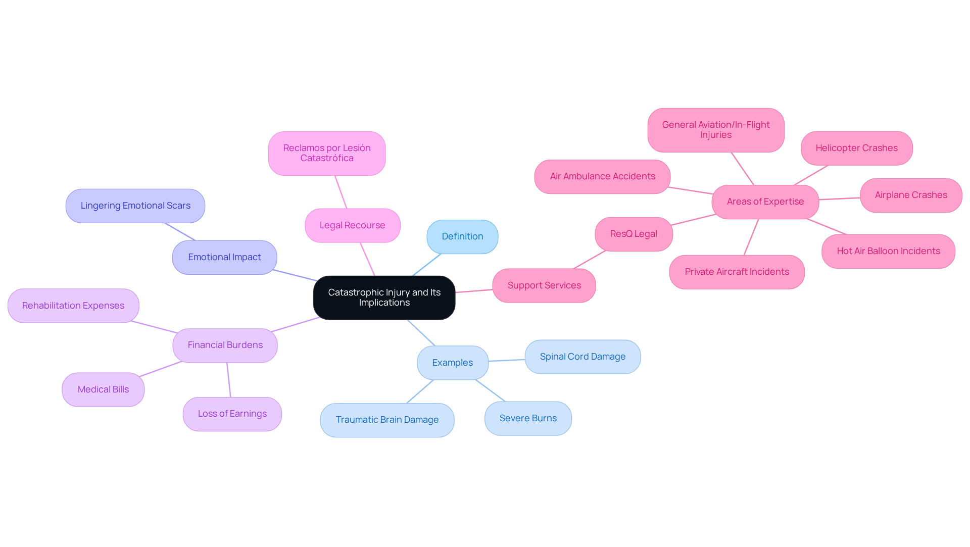 This mindmap starts with the central idea of catastrophic injury and branches out to show its definition, examples, emotional and financial impacts, legal options, and support services. Each branch represents a different aspect of how catastrophic injuries affect individuals and what resources are available to them. This mindmap starts with the central idea of catastrophic injury and branches out to show its definition, examples, emotional and financial impacts, legal options, and support services. Each branch represents a different aspect of how catastrophic injuries affect individuals and what resources are available to them.