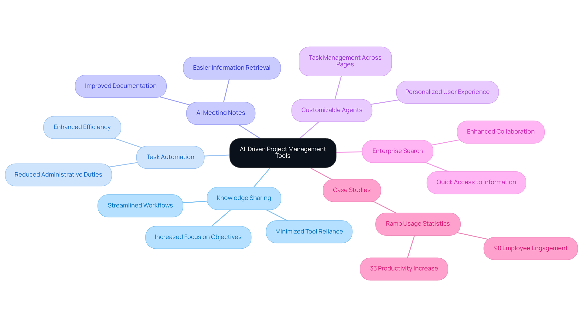 The central node represents the main platform, while branches illustrate its features and benefits. Each color-coded branch helps you visualize how specific capabilities contribute to overall team productivity.