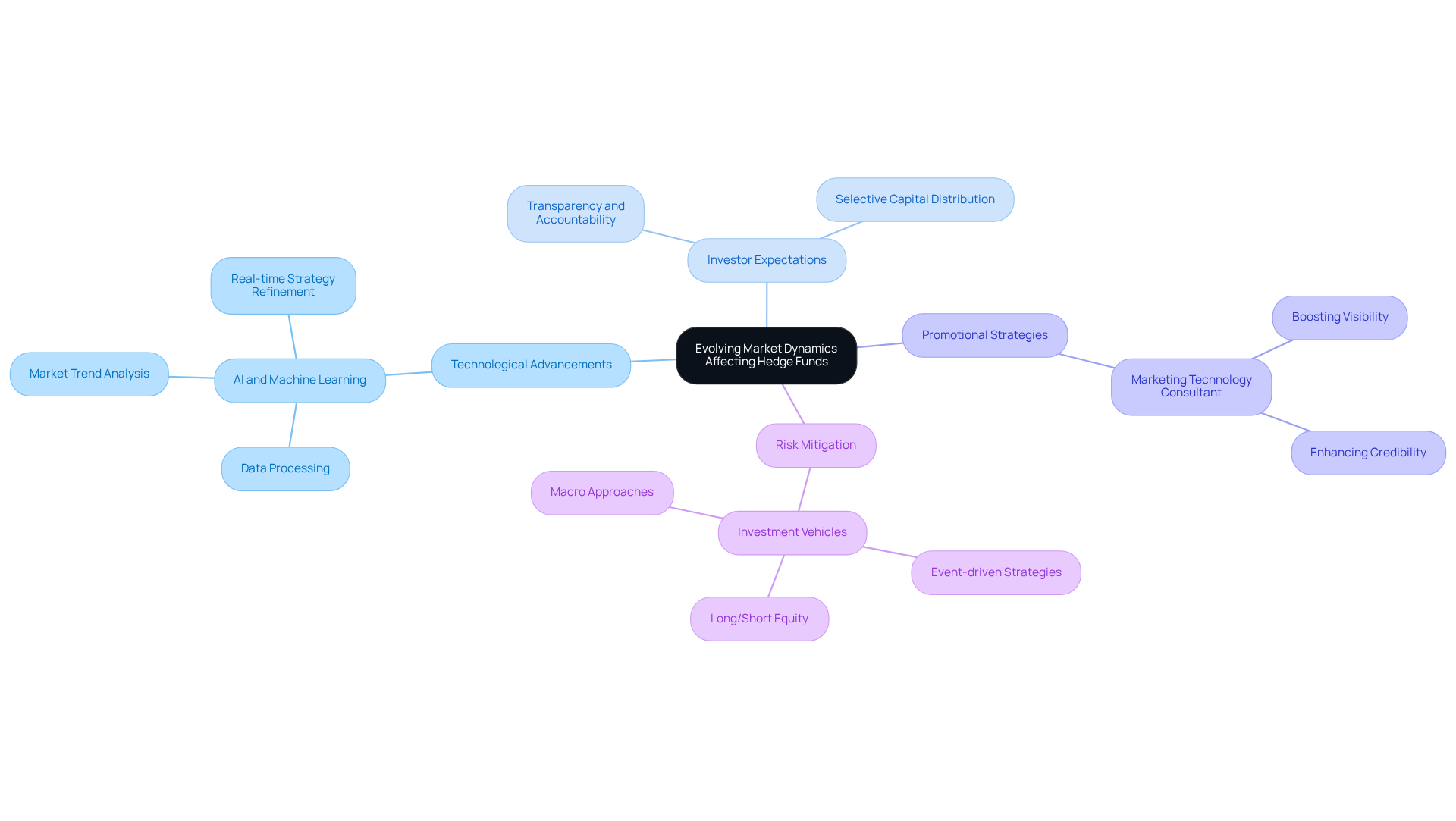This mindmap illustrates the key factors influencing hedge funds today. Start at the center with the main theme, then explore each branch to see how technology, investor needs, and strategic responses are interconnected. Each color represents a different area of focus, helping you understand the broader landscape. This mindmap illustrates the key factors influencing hedge funds today. Start at the center with the main theme, then explore each branch to see how technology, investor needs, and strategic responses are interconnected. Each color represents a different area of focus, helping you understand the broader landscape.