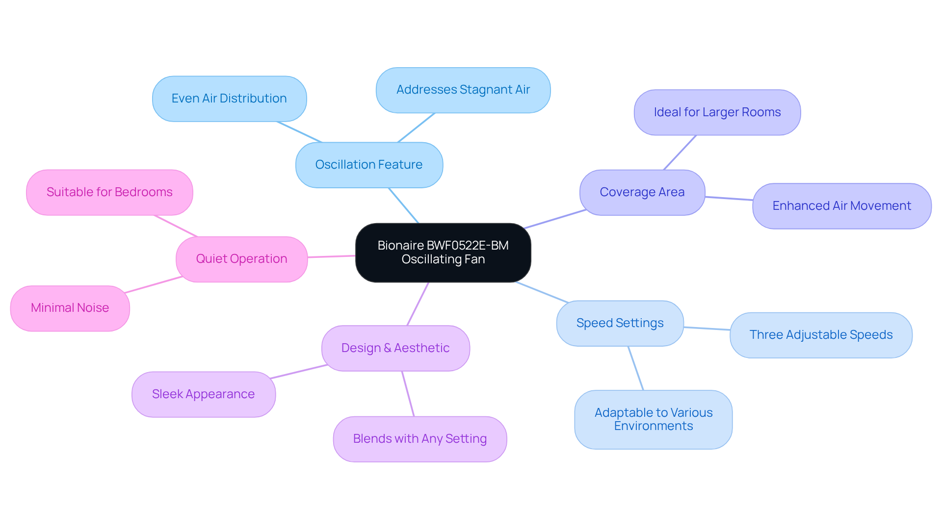 This mindmap outlines the main features of the fan. Each branch represents a key aspect, and under each, you can find specific benefits or characteristics that enhance understanding of how the fan works and why it’s a great choice.