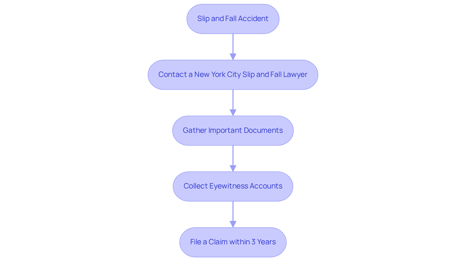 This flowchart shows the steps you should take after a slip and fall accident. Start at the top with the accident, then follow the arrows to see what actions to take next, like contacting a lawyer and gathering evidence. Each box represents a key step in the process.
