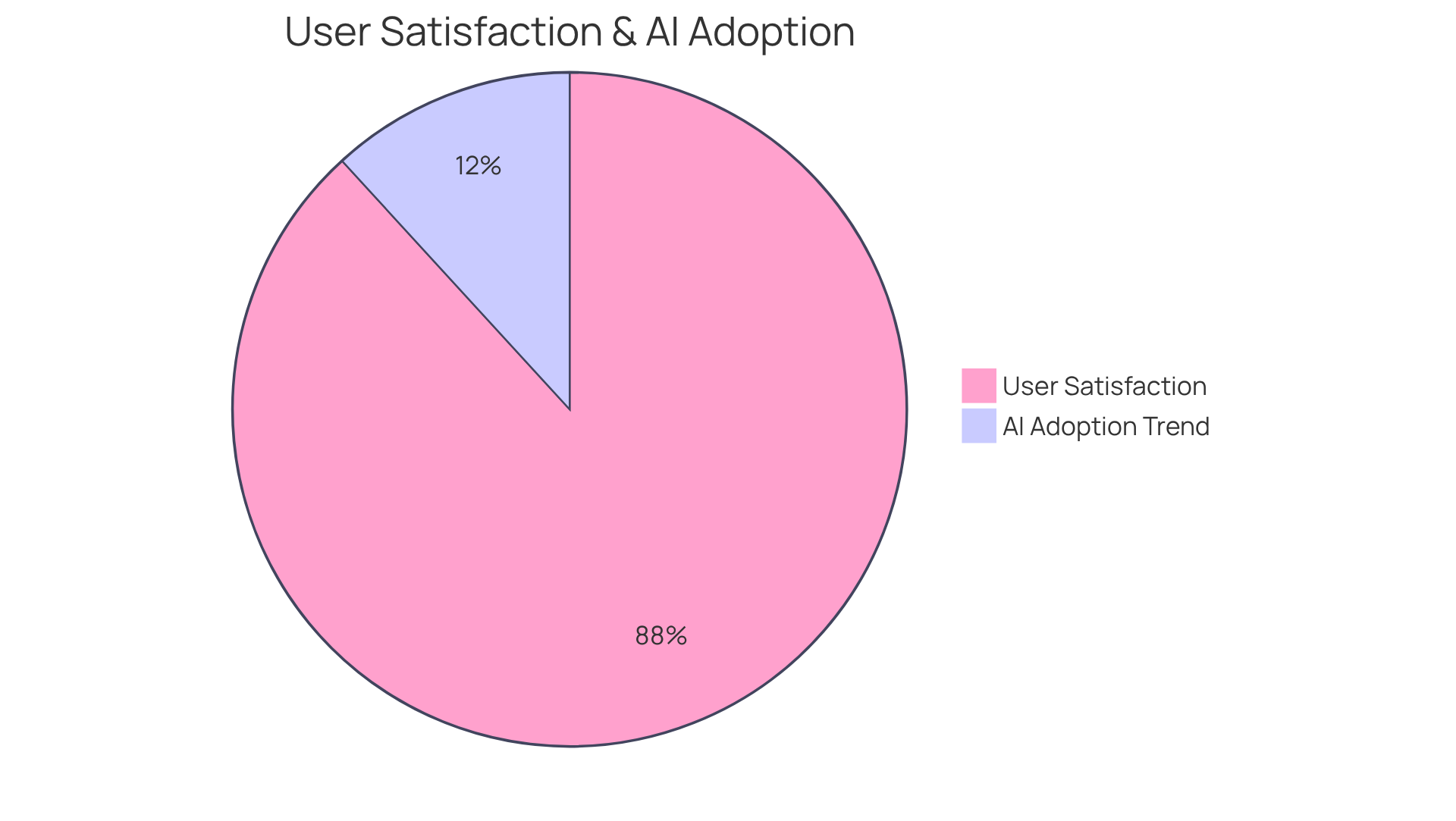 The blue section shows how many users rated Grammarly highly (4 or 5), while the green section illustrates the growing trend of AI writing applications from 2023 to 2025. The larger the section, the more significant the impact!