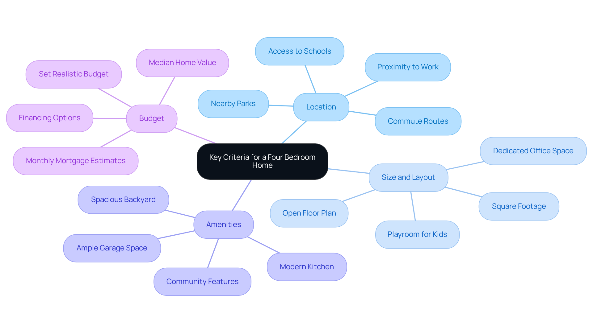 The center represents the main goal of finding a four-bedroom home. Each branch shows a key factor to consider, and the sub-branches provide more details about what to think about within each category.