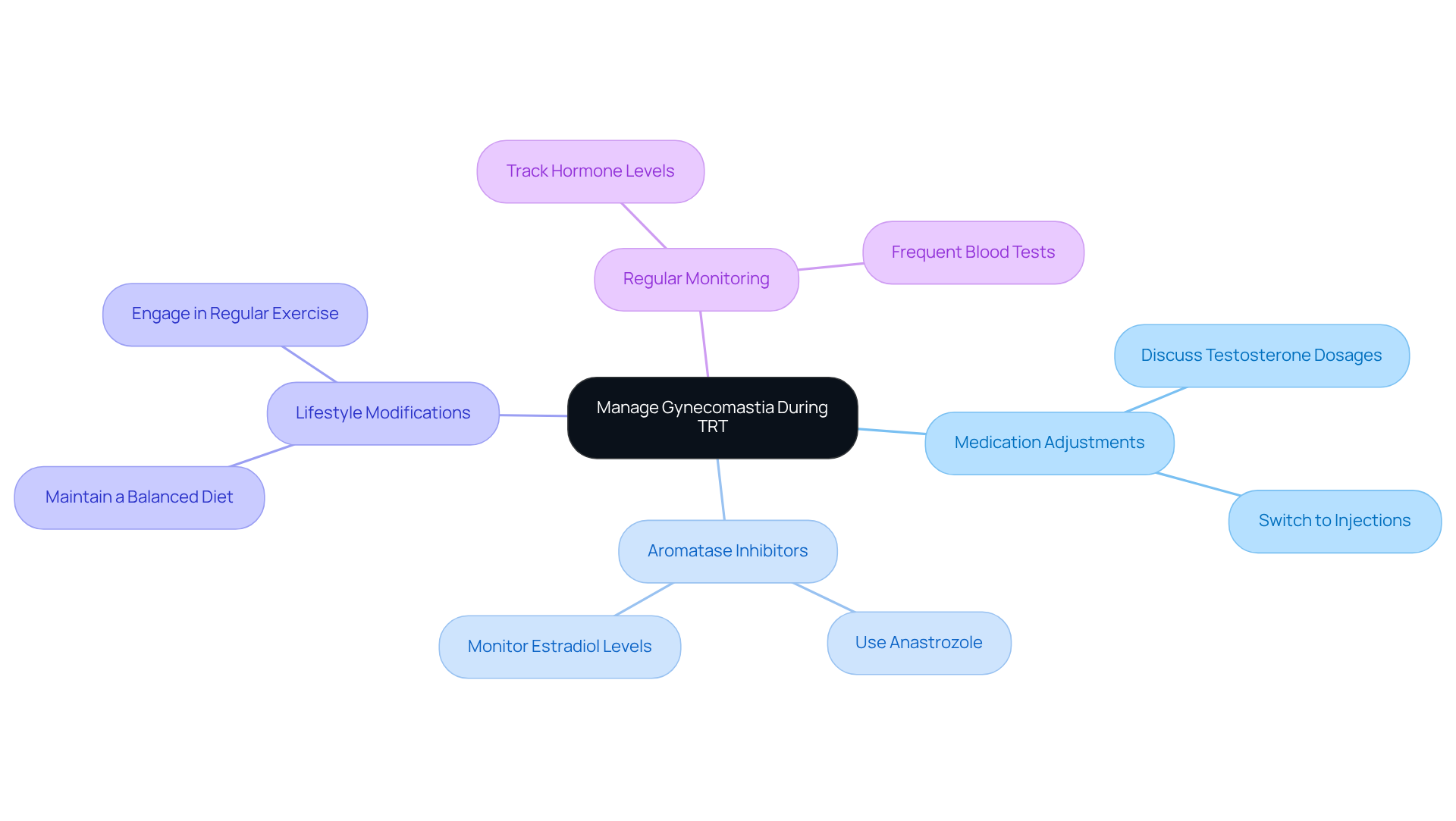 The central node represents the main topic, while the branches show different strategies you can use. Each sub-branch provides specific actions to take under each strategy, helping you visualize how to manage gynecomastia effectively.
