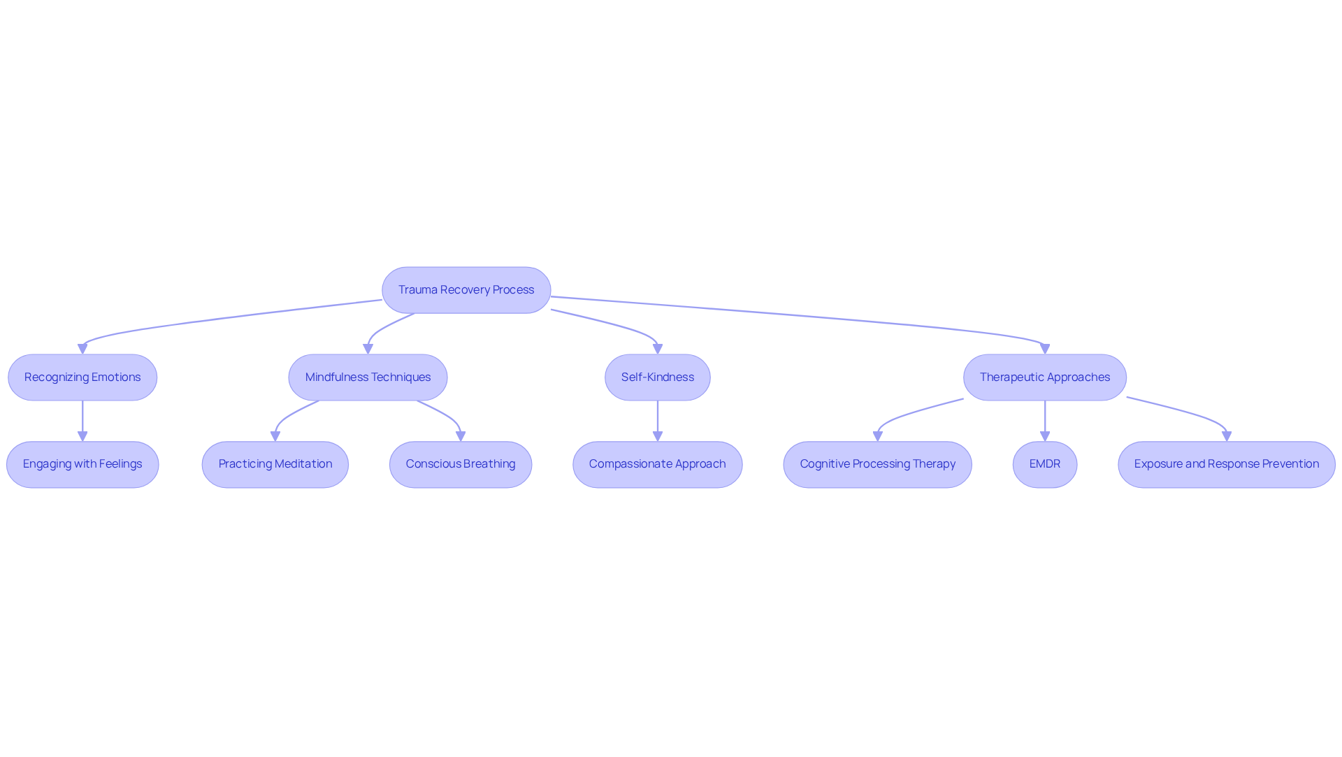 This flowchart illustrates the steps involved in trauma recovery. Start at the top with the main process, then follow the branches to see how recognizing emotions, practicing mindfulness, showing self-kindness, and engaging in therapy all contribute to healing. Each step is interconnected, guiding you through the journey of recovery.