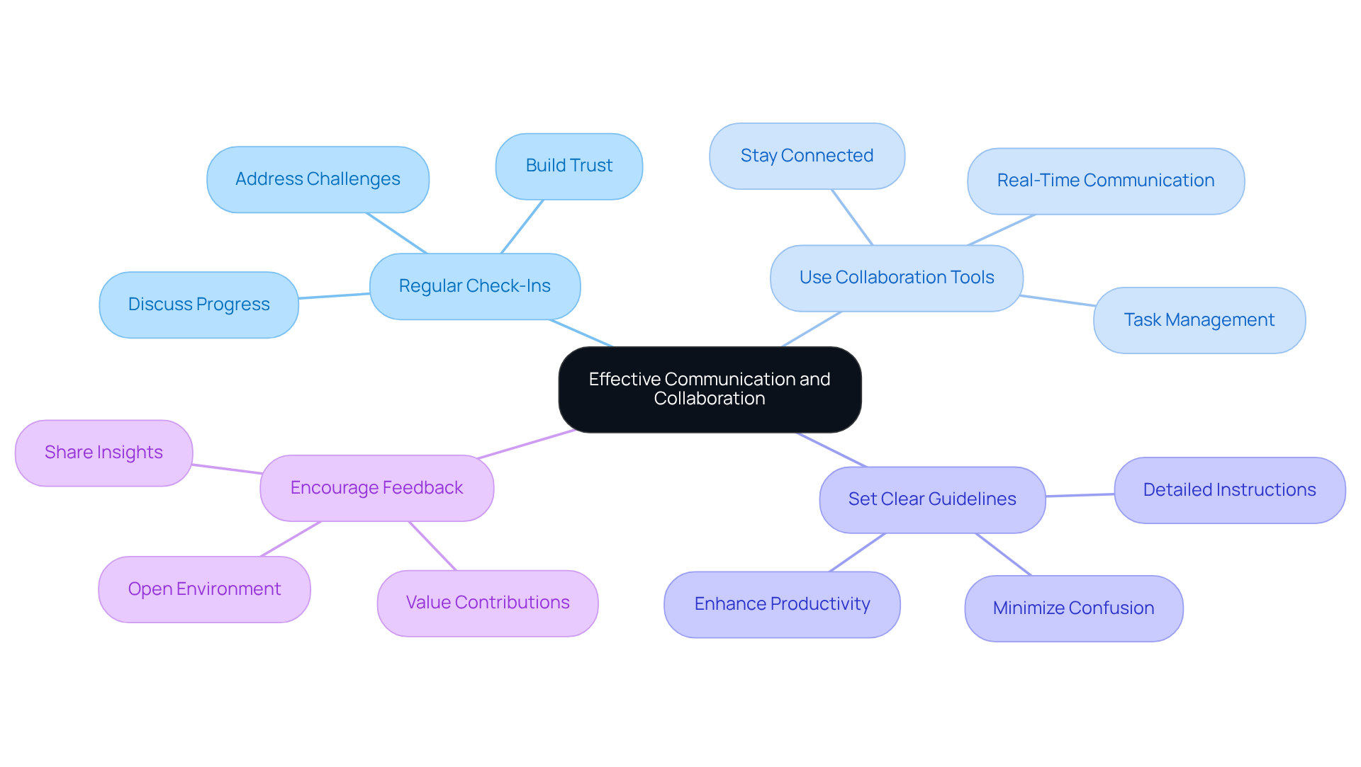 In this mindmap, the center represents the main goal of effective communication. The branches detail specific strategies that support this goal, allowing you to see how each contributes to working well with your virtual assistant.