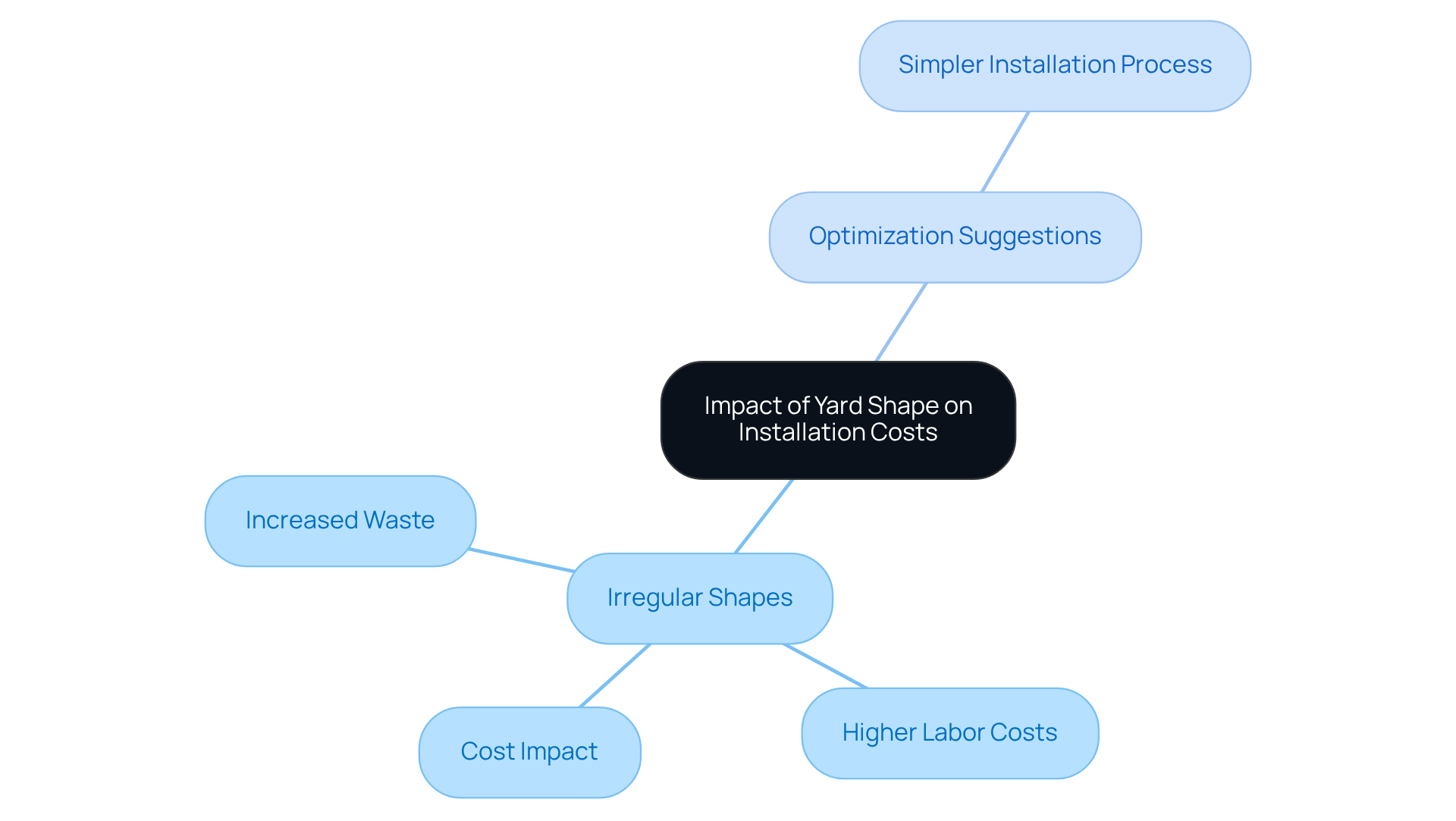 The center shows the main idea, while the branches illustrate how different yard shapes can affect costs and what homeowners can do to optimize their installation.