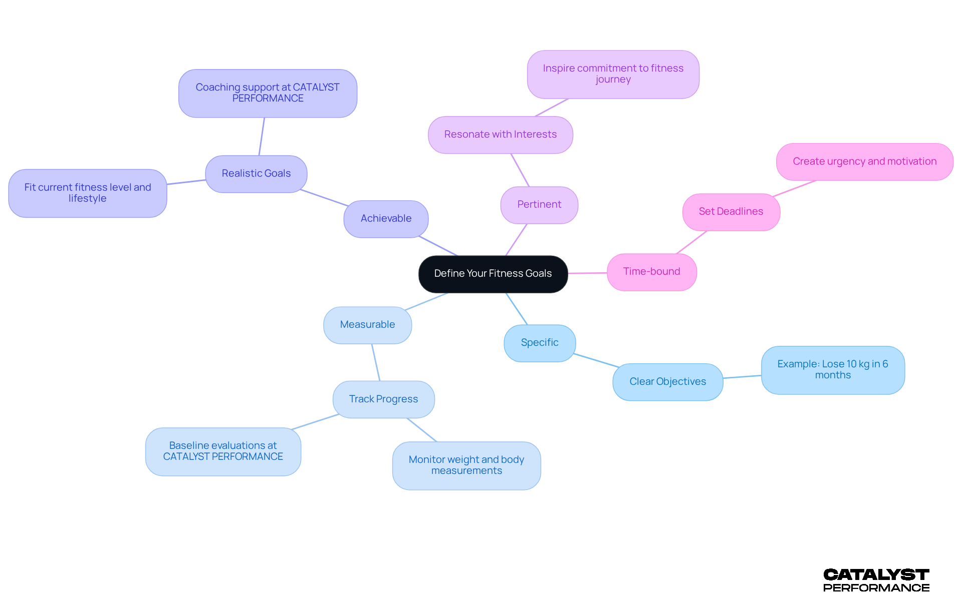 The center represents your main goal of defining fitness objectives. Each branch shows a different aspect of the SMART criteria, helping you understand how to set effective goals. Follow the branches to see specific tips and examples for each criterion. The center represents your main goal of defining fitness objectives. Each branch shows a different aspect of the SMART criteria, helping you understand how to set effective goals. Follow the branches to see specific tips and examples for each criterion.
