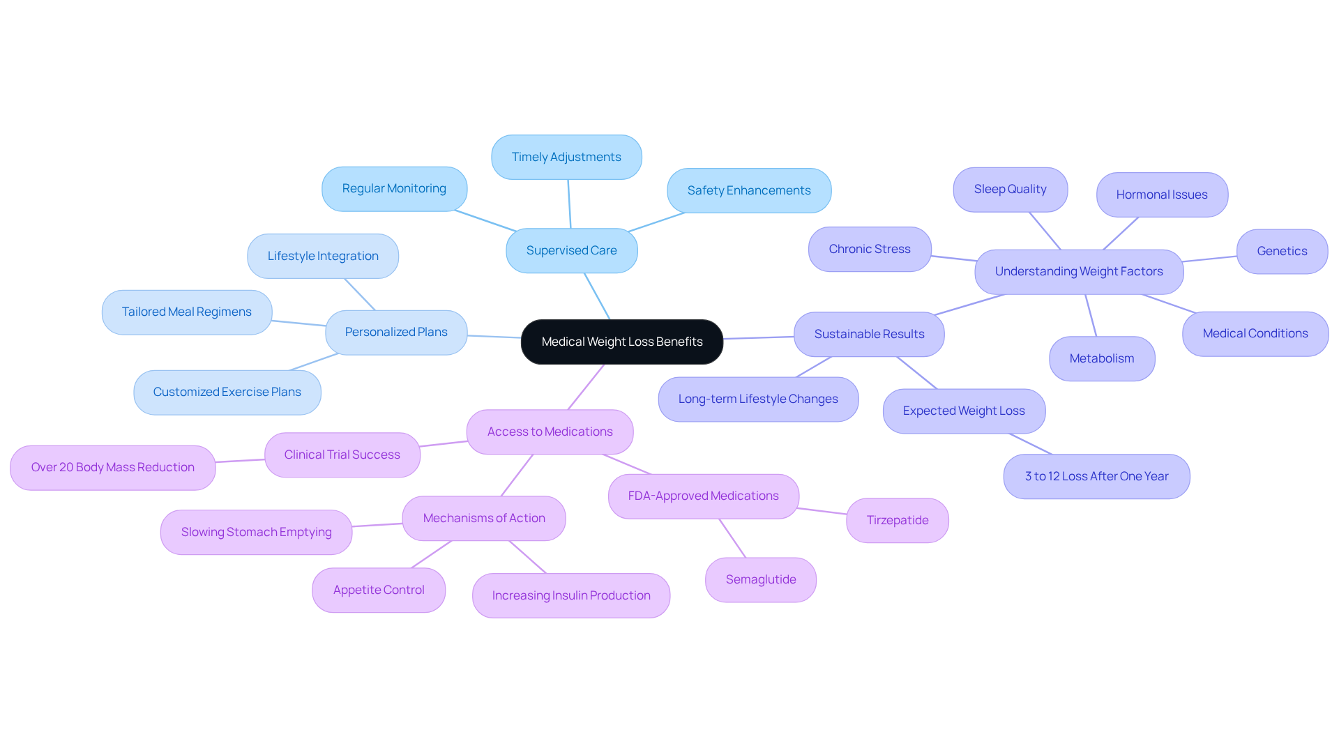 The center represents the overall theme of medical weight loss, while the branches show the key benefits. Each sub-point provides more detail about how these benefits contribute to successful weight loss.