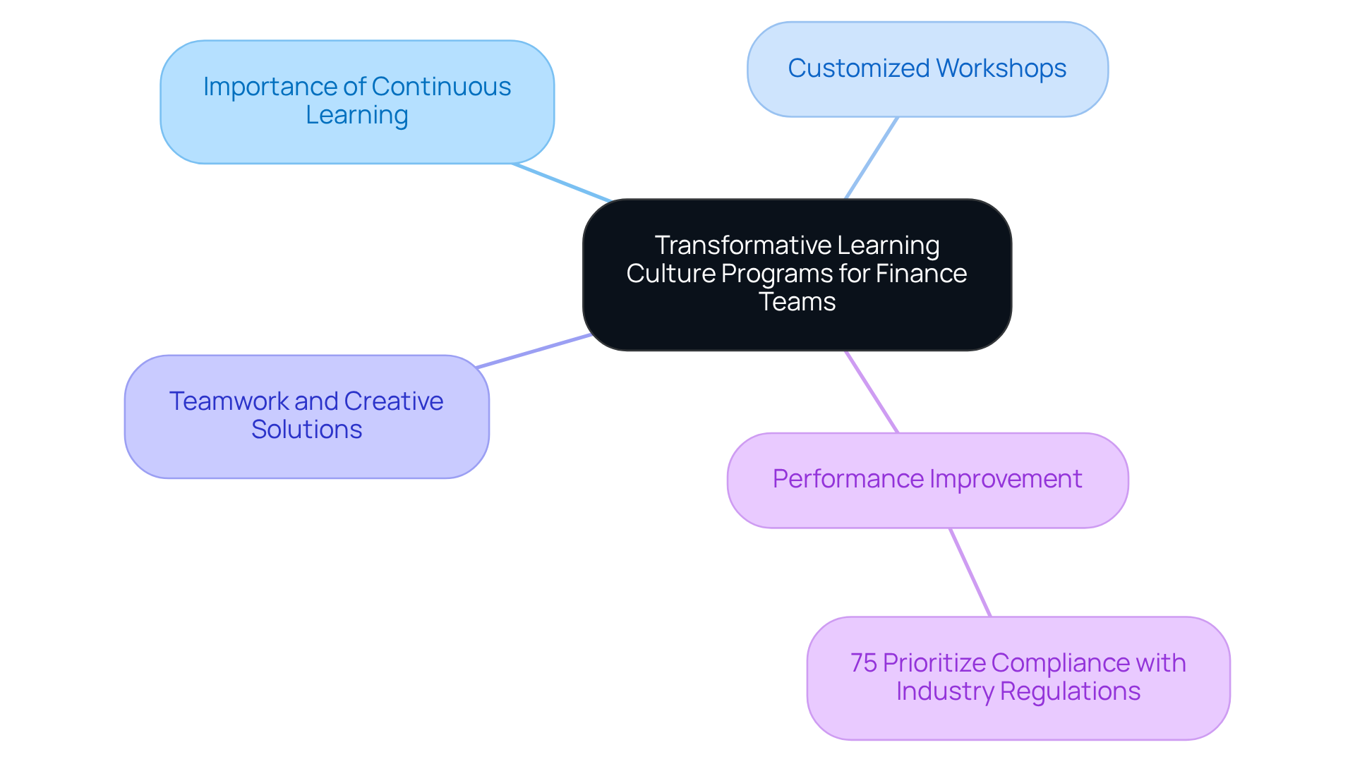 The center represents the main theme of learning culture programs. Each branch highlights a key aspect or benefit, showing how they connect to the overall goal of enhancing performance in finance teams.