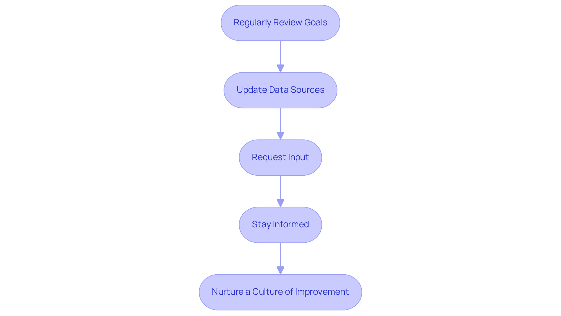 Each box represents a step in enhancing your customer insights framework. Follow the arrows to see how each step builds on the previous one, leading to a more effective strategy.