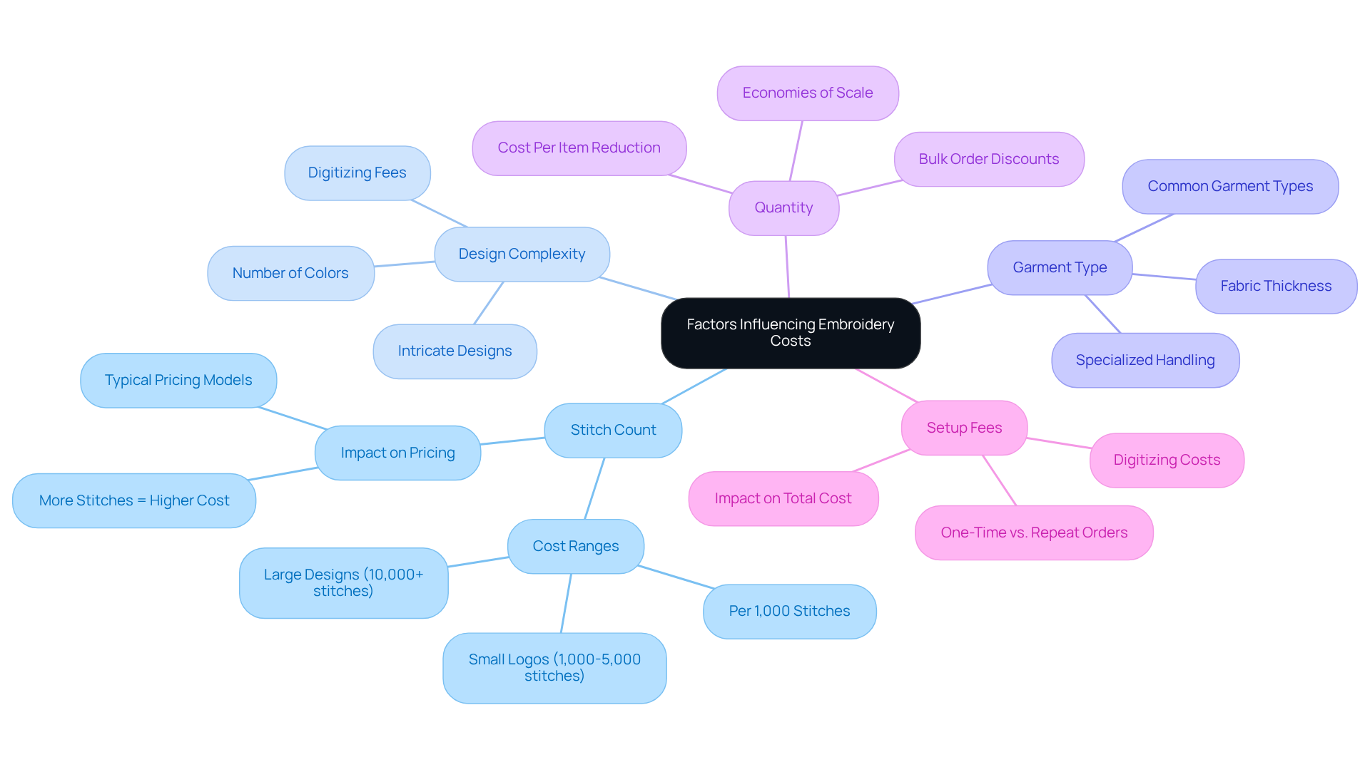 The central node represents the main topic, while each branch shows a different factor affecting costs. Follow the branches to see how each factor contributes to the overall pricing structure.