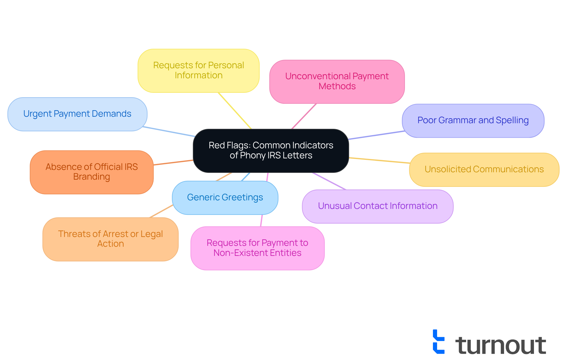 This mindmap starts with the main theme of identifying phony IRS letters at the center. Each branch represents a warning sign to watch for, helping you remember and recognize potential scams more easily. This mindmap starts with the main theme of identifying phony IRS letters at the center. Each branch represents a warning sign to watch for, helping you remember and recognize potential scams more easily.