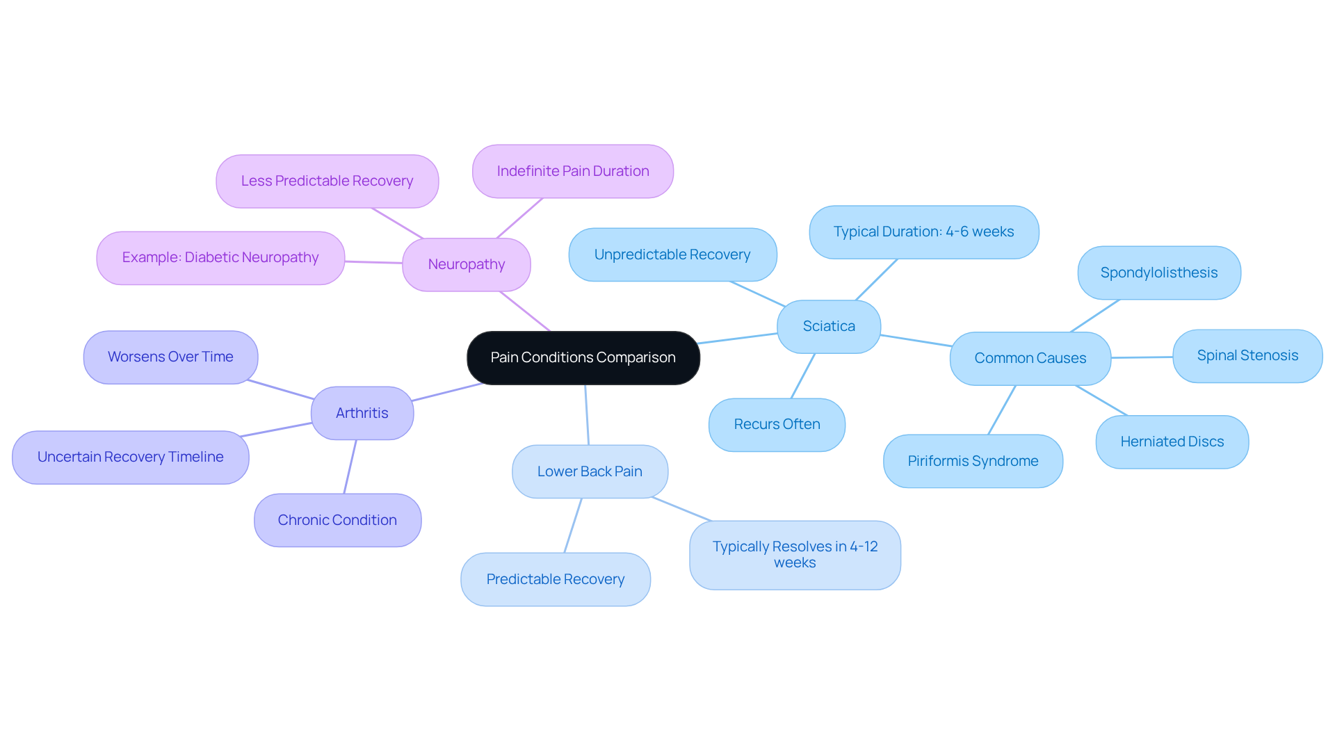 This mindmap helps you see how different pain conditions compare in terms of their recovery timelines. Each branch represents a condition, and the sub-branches provide details about how long it typically takes to recover and any unique characteristics. This visual can help you understand the differences and similarities, making it easier to navigate your healing journey. This mindmap helps you see how different pain conditions compare in terms of their recovery timelines. Each branch represents a condition, and the sub-branches provide details about how long it typically takes to recover and any unique characteristics. This visual can help you understand the differences and similarities, making it easier to navigate your healing journey.