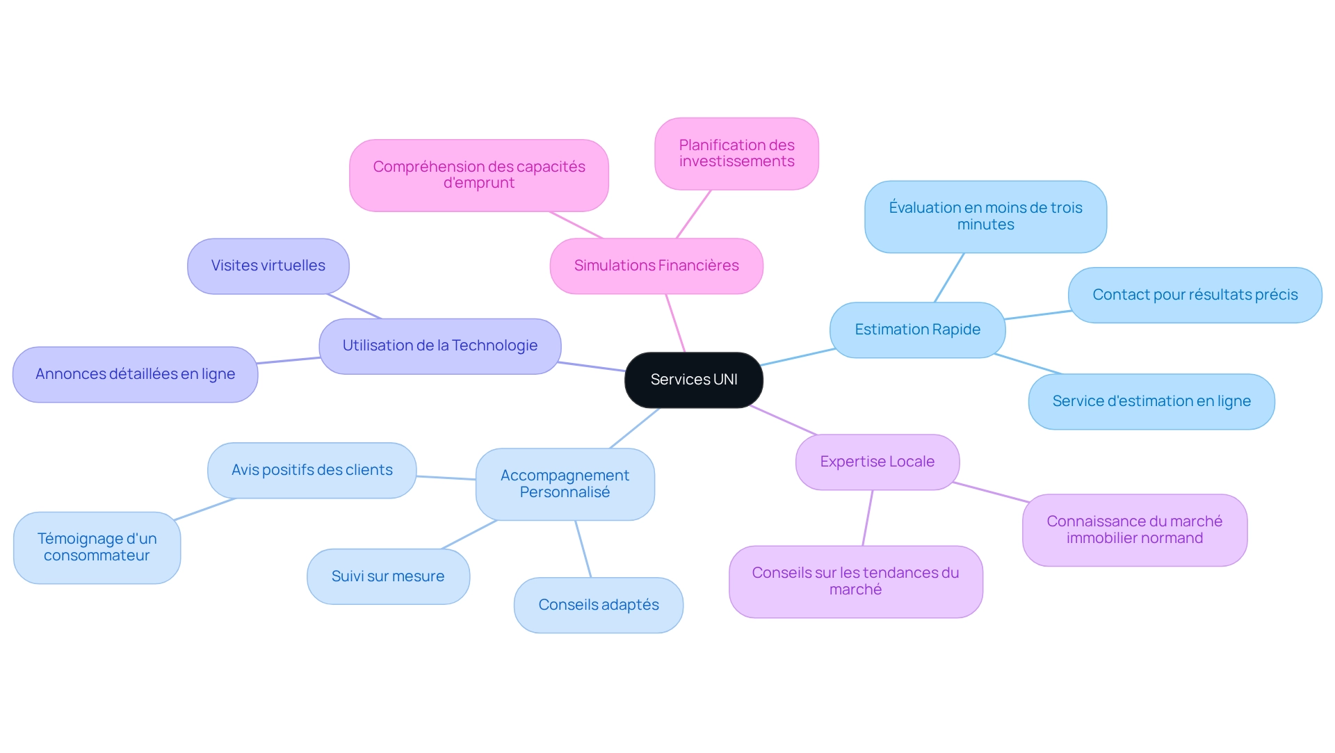 Le nœud central représente UNI, et chaque branche montre un service proposé, avec des détails supplémentaires qui expliquent comment UNI répond aux besoins de ses clients.
