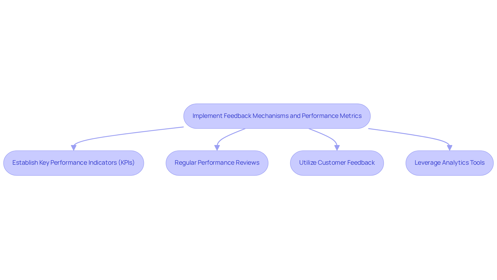 Follow the arrows to see the steps startups should take to implement effective feedback and performance measurement systems. Each box represents a key action that contributes to a successful Go-To-Market strategy.