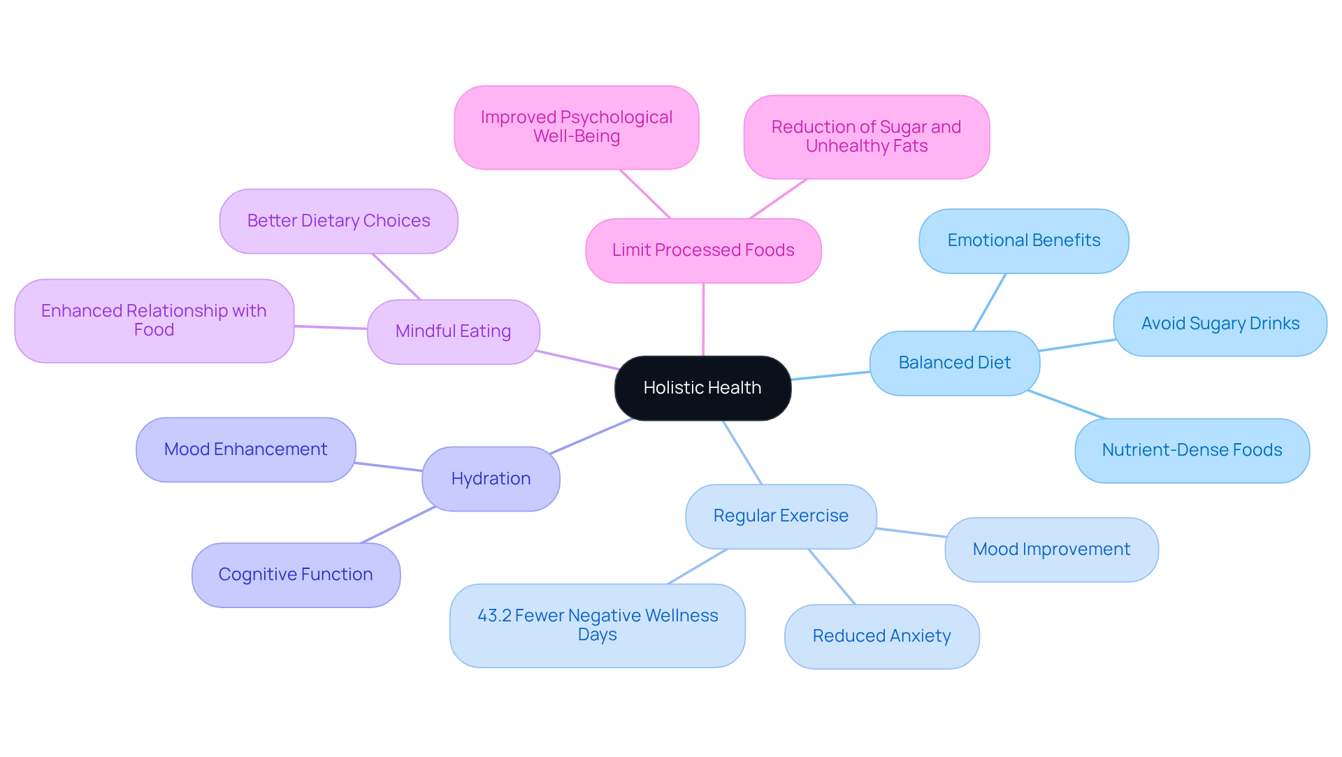 This mindmap starts with the central idea of holistic health and branches out into five key practices. Each branch represents a different aspect of nutrition and exercise that contributes to overall well-being. Follow the branches to see how each practice supports a healthier lifestyle.