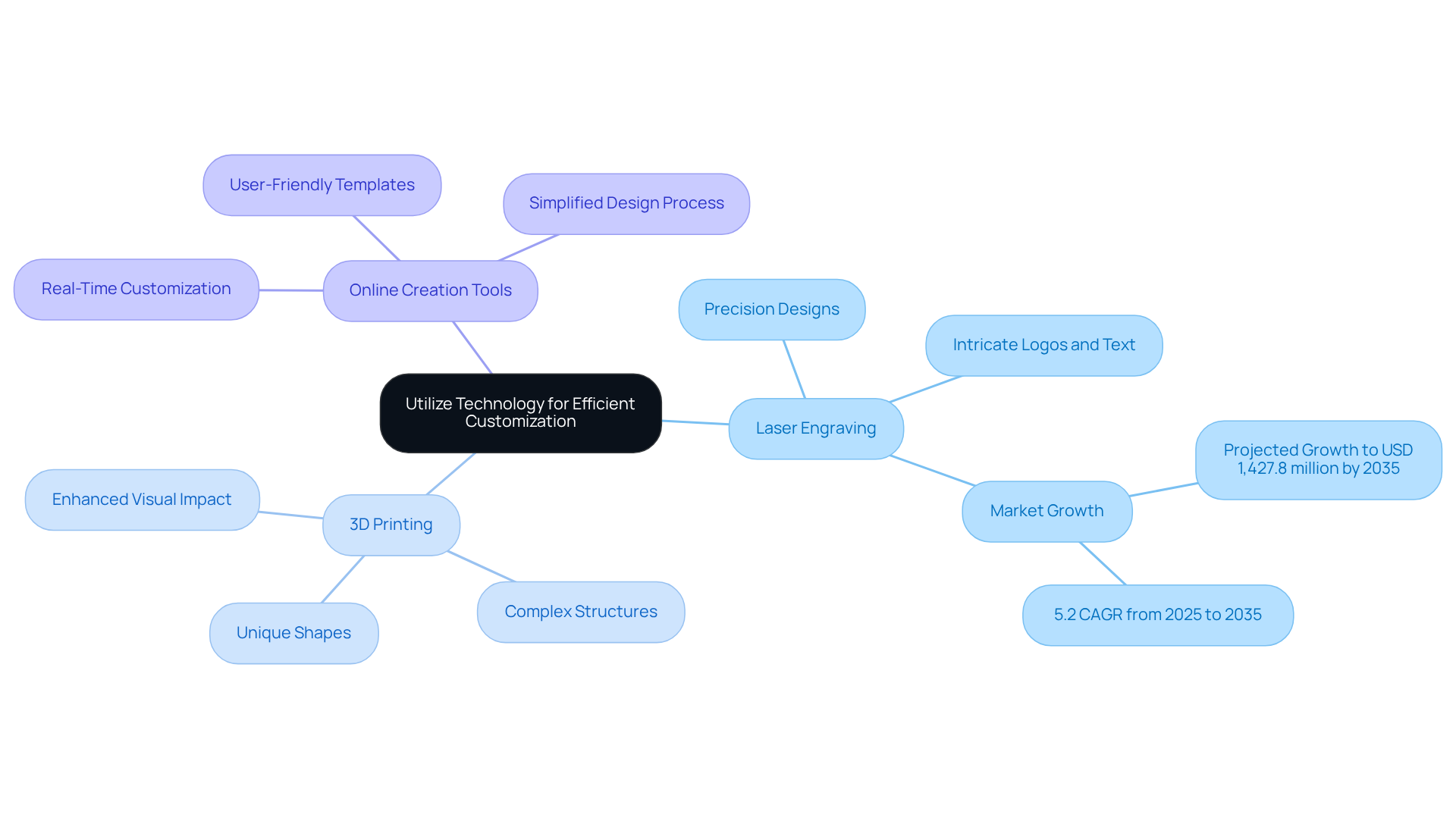 The central node represents the main theme, while the branches show different technologies that enhance customization. Each sub-branch highlights specific advantages, helping you understand how these innovations contribute to creating impressive awards.