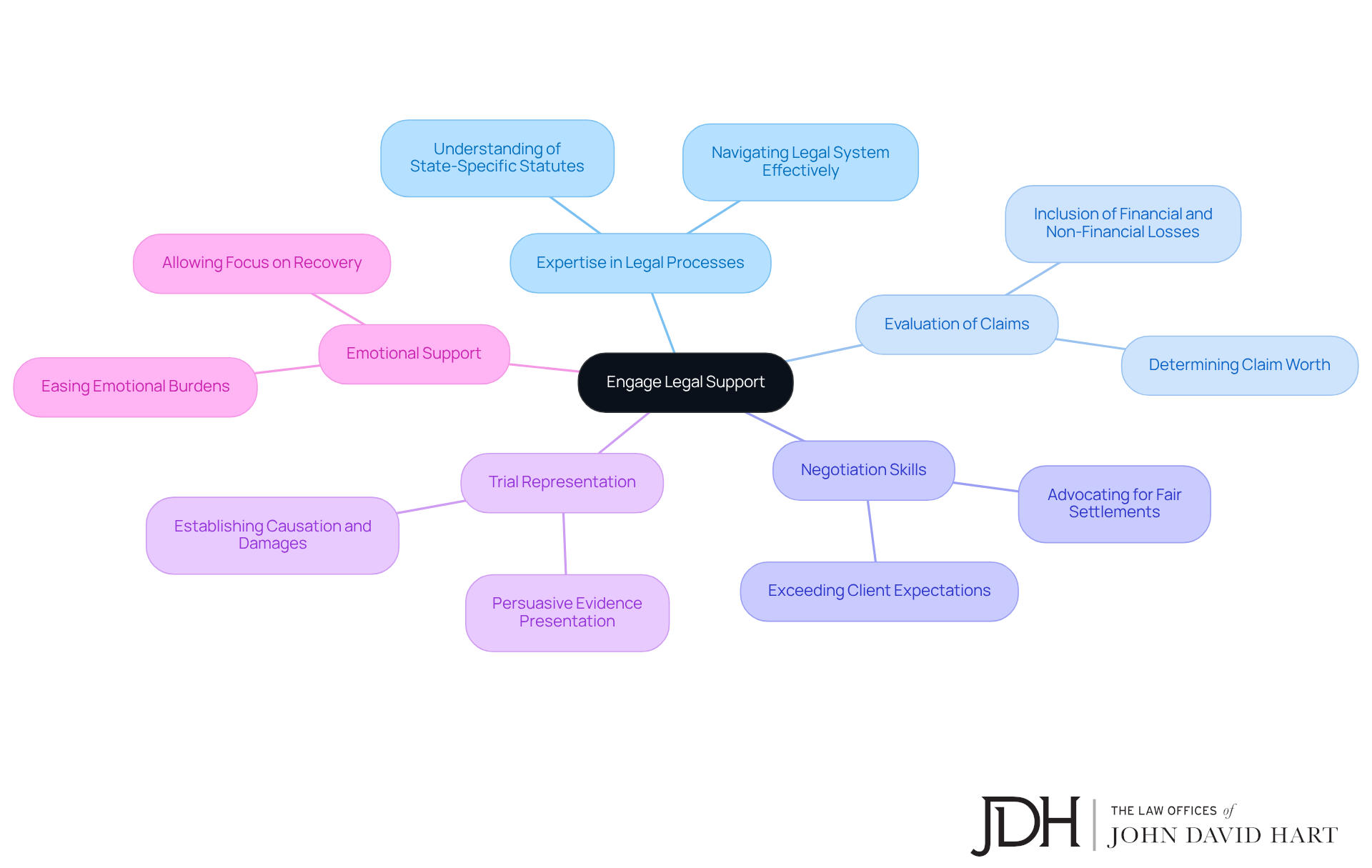 The central node represents the main idea of engaging legal support, and each branch illustrates a key benefit. The sub-branches provide further details, making it easy to see how each point supports the overall concept.
