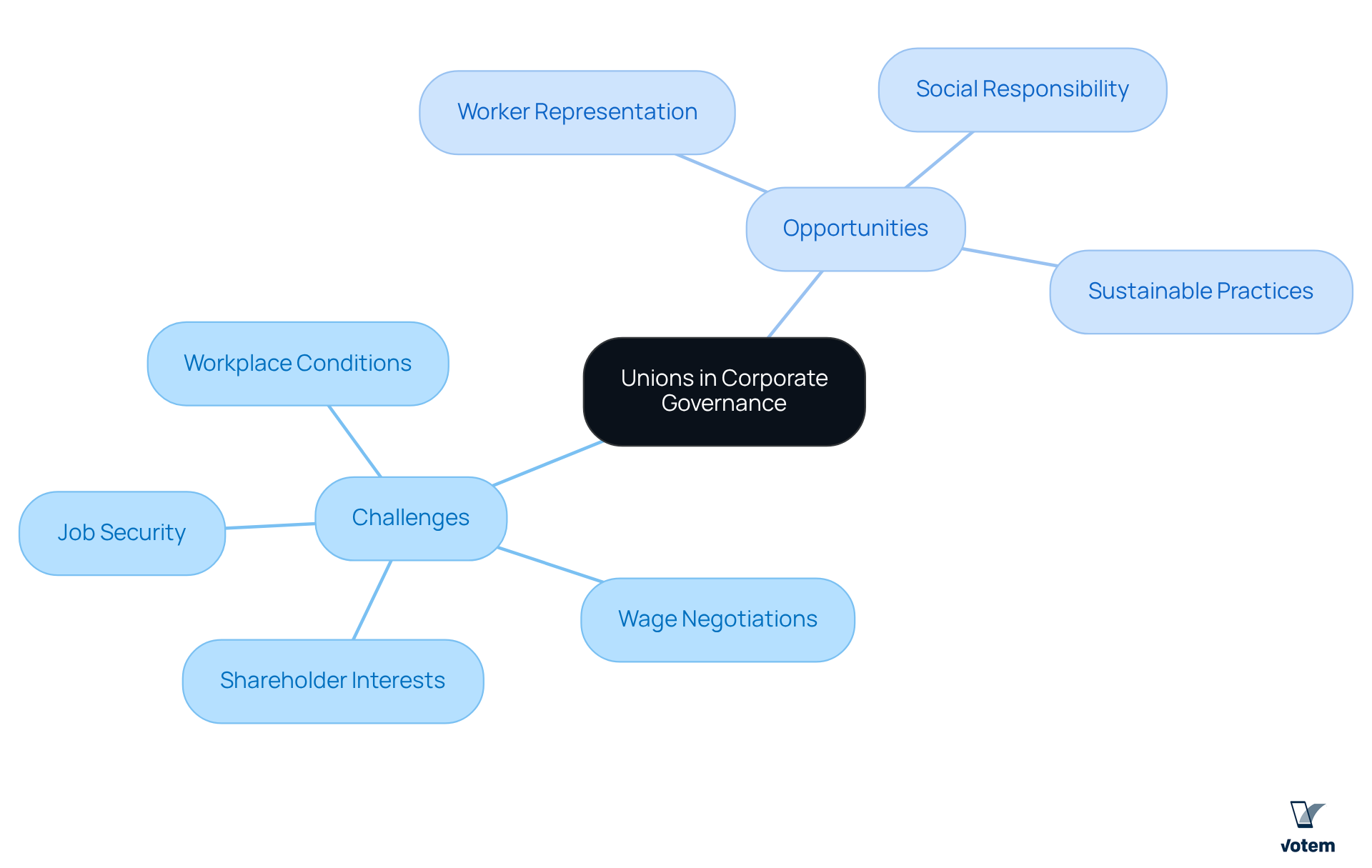 The center shows the main theme, with branches representing different challenges and opportunities unions face. Each sub-branch details specific issues or strategies, helping visualize the complex dynamics at play.