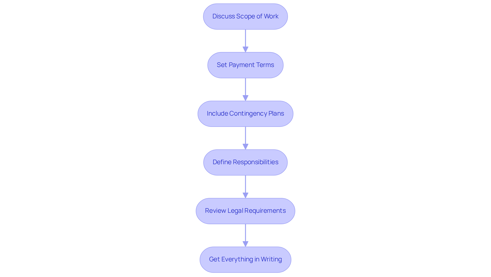 Each box represents a crucial step in negotiating and finalizing contracts with your crew. Follow the arrows to see how each step leads to the next, ensuring a comprehensive approach to the negotiation process.