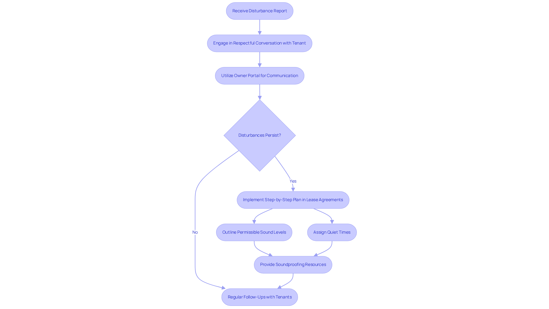 Each box represents a step in the process of handling noise complaints. Follow the arrows to see how to move from one action to the next, ensuring a thorough approach to resolving disturbances. Each box represents a step in the process of handling noise complaints. Follow the arrows to see how to move from one action to the next, ensuring a thorough approach to resolving disturbances.