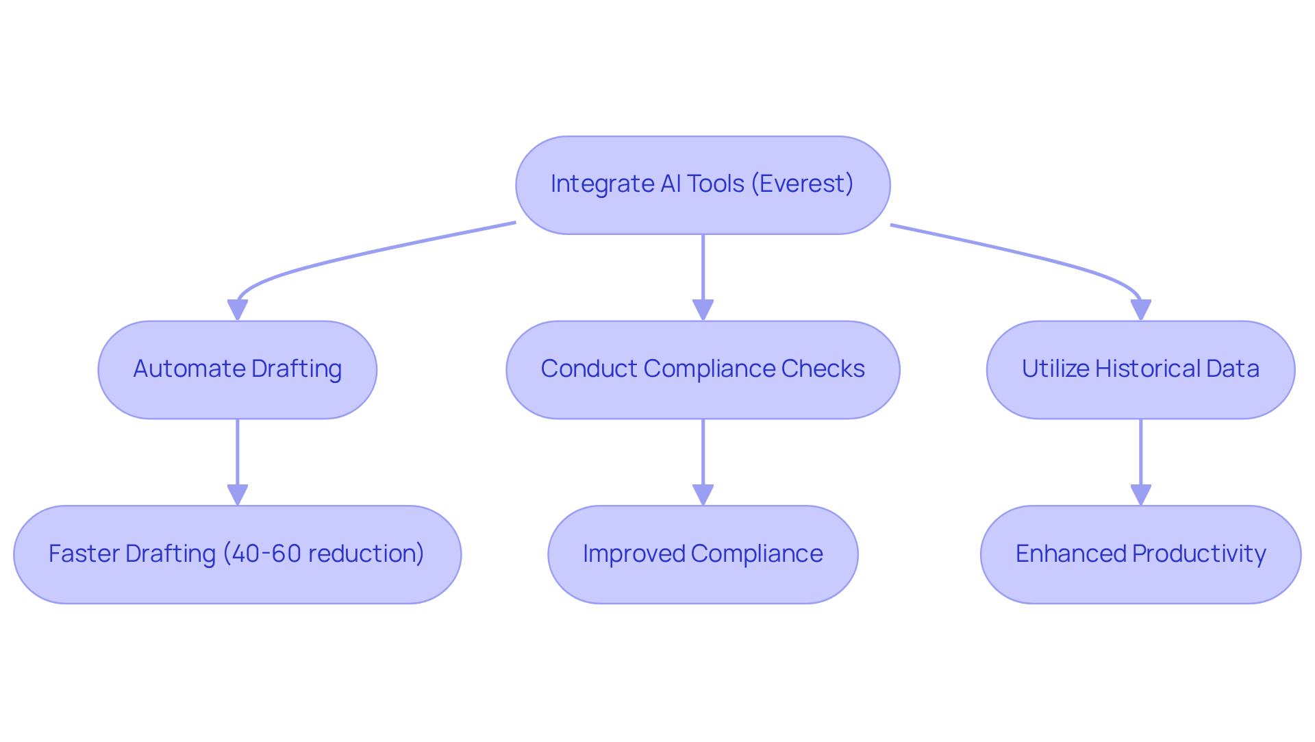 Follow the arrows to see how integrating AI tools transforms the document generation process, leading to faster drafting and improved compliance.