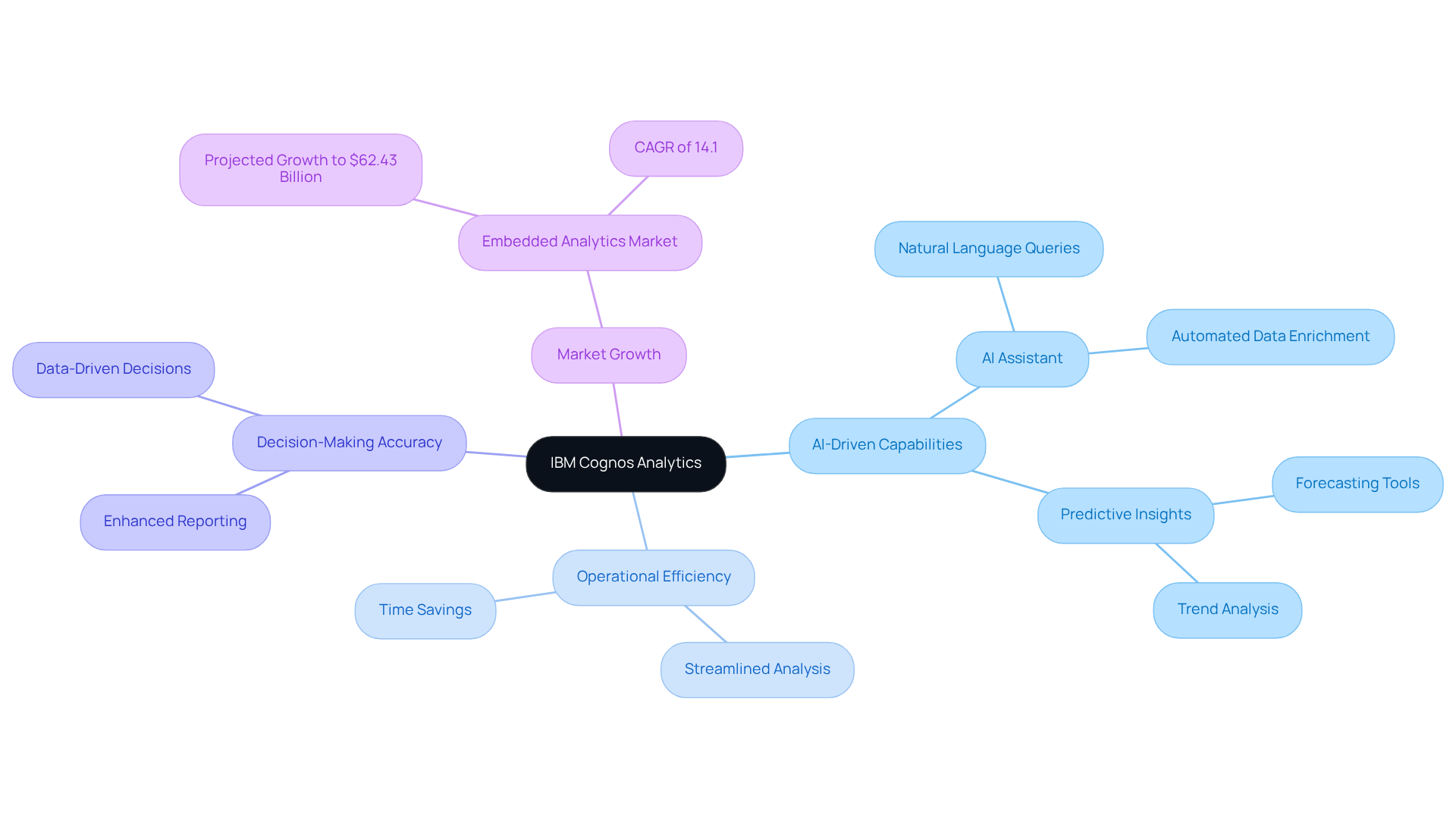The central node represents IBM Cognos Analytics, while the branches show its key features and benefits. Each branch connects to specific details, helping you understand how the platform supports business intelligence. The central node represents IBM Cognos Analytics, while the branches show its key features and benefits. Each branch connects to specific details, helping you understand how the platform supports business intelligence.