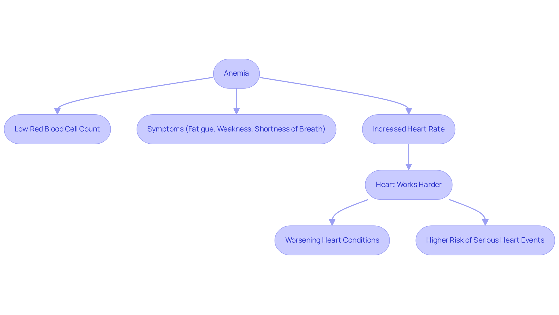 This flowchart shows how anemia can lead to various heart health issues. Start with anemia at the top, and follow the arrows down to see how it affects red blood cell count, leads to symptoms, increases heart rate, and ultimately raises the risk of serious heart events.