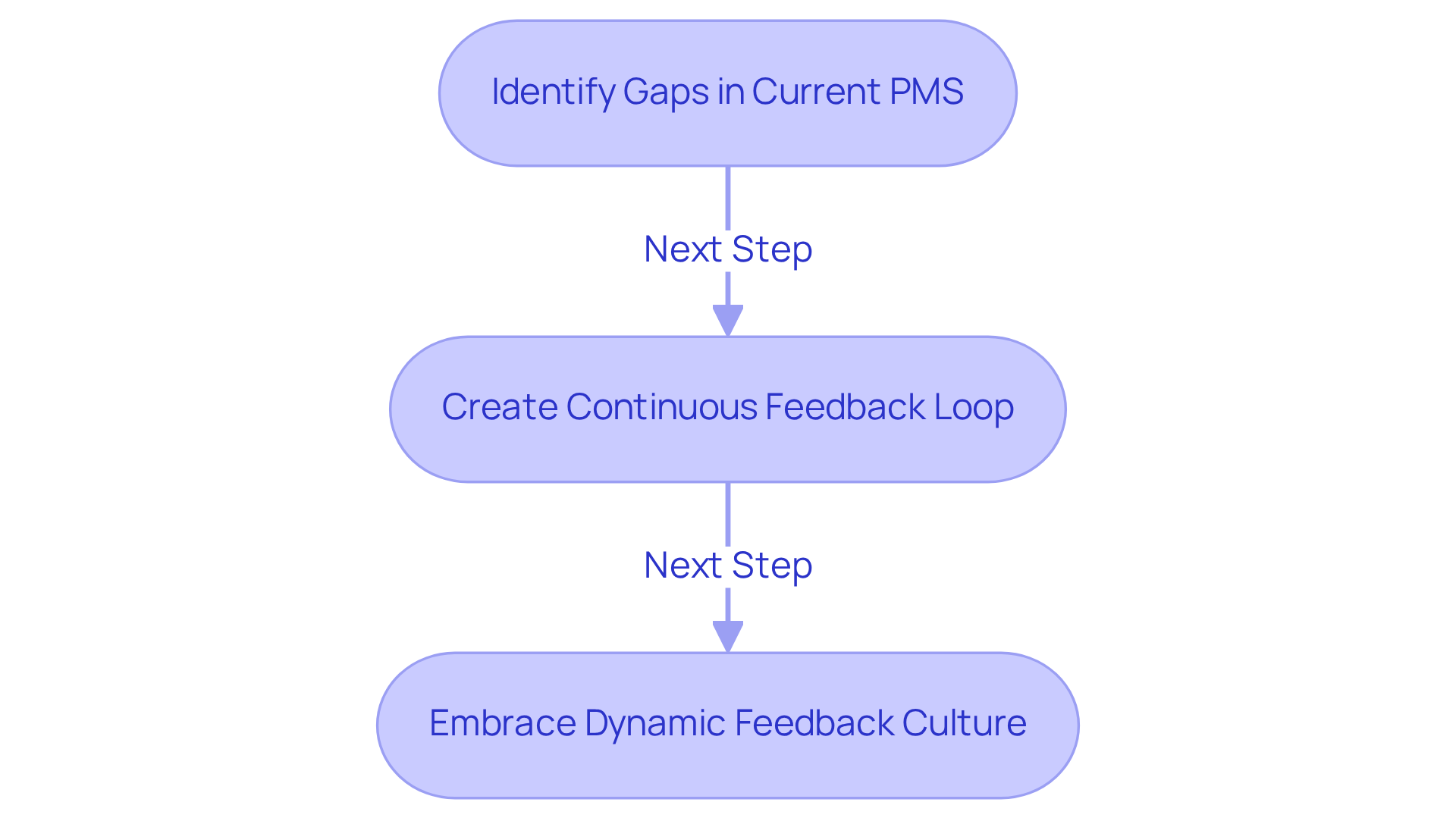 Follow the arrows to see the steps you can take to improve your performance management approach. Each box represents an action that builds on the previous one, guiding you towards a more effective system. Follow the arrows to see the steps you can take to improve your performance management approach. Each box represents an action that builds on the previous one, guiding you towards a more effective system.