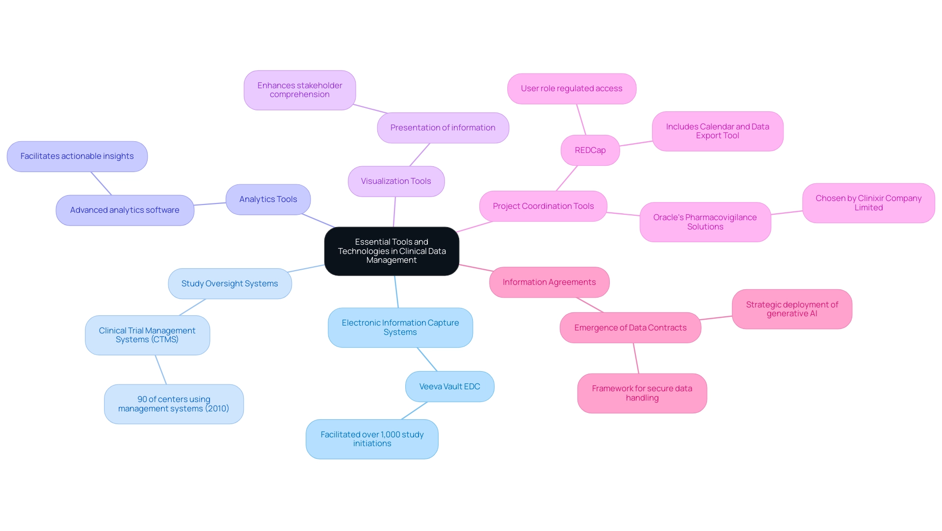 Each branch represents a category of tools, with specific functions and examples highlighted under each category.