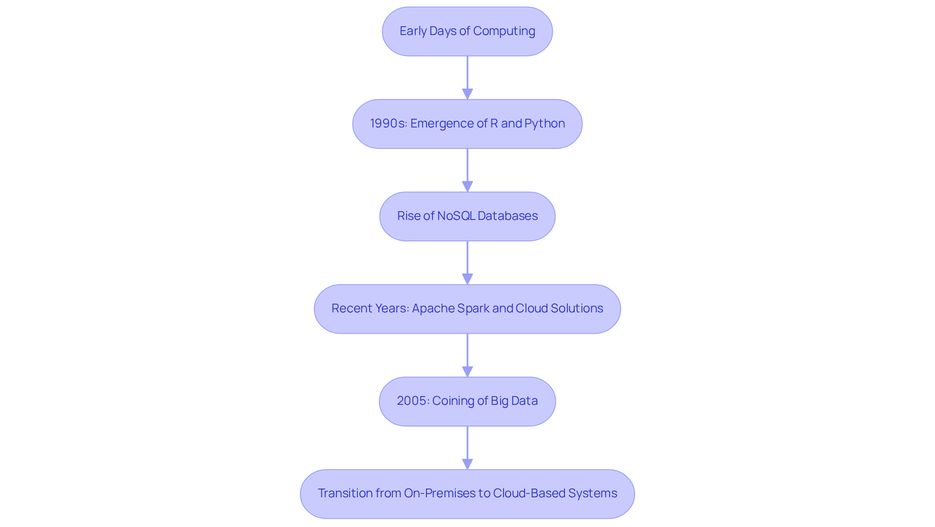 This flowchart shows the timeline of how data analysis tools have evolved. Each box represents a significant milestone, and the arrows indicate the progression from one development to the next. Follow the flow to understand how each advancement has built upon the previous ones, leading to the sophisticated tools we use today.