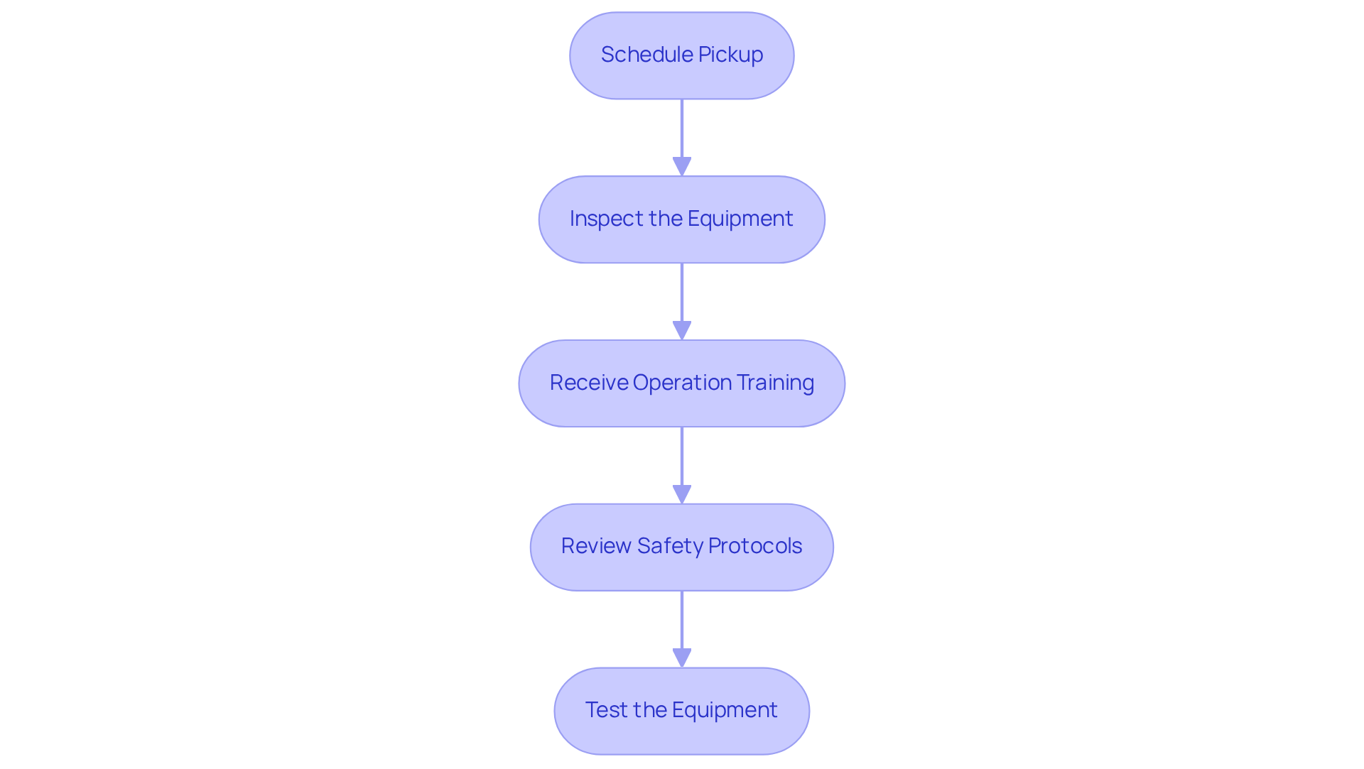 Each box represents a step you need to take for a smooth rental experience. Follow the arrows to see the order in which to complete each step. Each box represents a step you need to take for a smooth rental experience. Follow the arrows to see the order in which to complete each step.