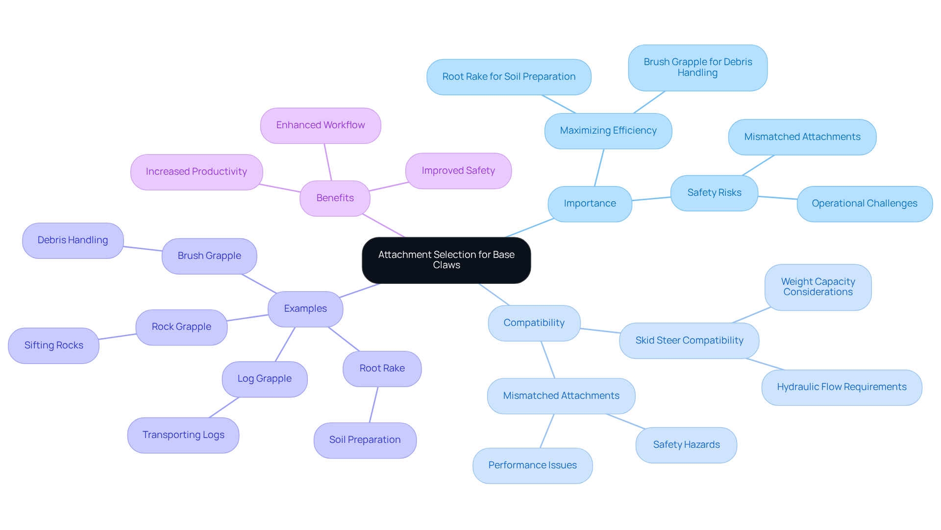 This mindmap illustrates how selecting the right attachments can improve efficiency and safety. Start at the center with the main idea, then explore the branches to see why compatibility matters, what examples exist, and the benefits of making informed choices.