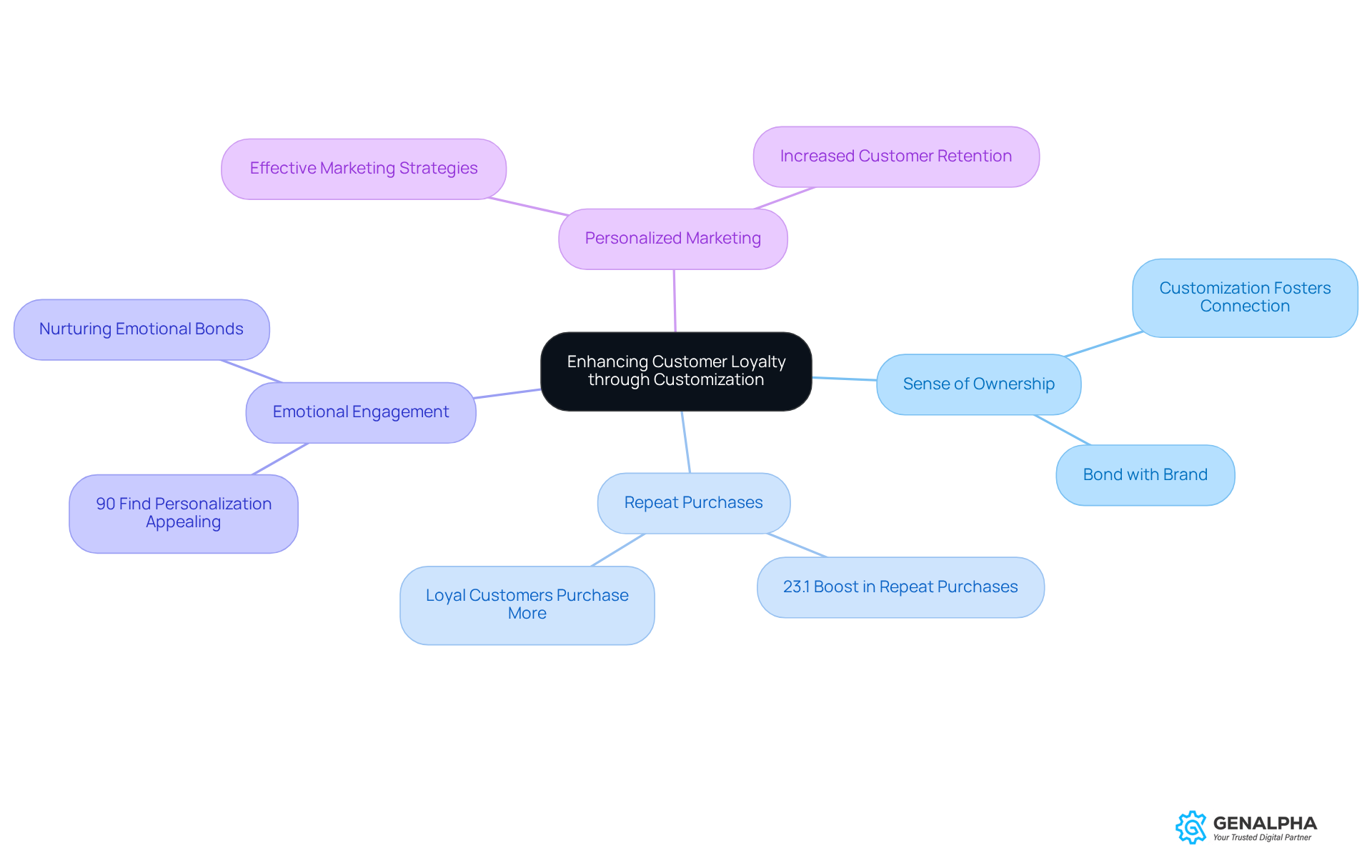 The central idea is about how customization fosters loyalty. Each branch explores different aspects, like emotional connections and marketing strategies, showing how they all contribute to keeping customers engaged and coming back. The central idea is about how customization fosters loyalty. Each branch explores different aspects, like emotional connections and marketing strategies, showing how they all contribute to keeping customers engaged and coming back.