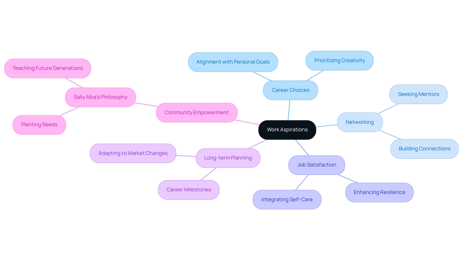 This mindmap starts with the central theme of work aspirations. Each branch represents a different aspect of how aspirations shape our careers, with further details and examples provided in the sub-branches. It illustrates the interconnectedness of these themes and how they contribute to a fulfilling professional journey. This mindmap starts with the central theme of work aspirations. Each branch represents a different aspect of how aspirations shape our careers, with further details and examples provided in the sub-branches. It illustrates the interconnectedness of these themes and how they contribute to a fulfilling professional journey.